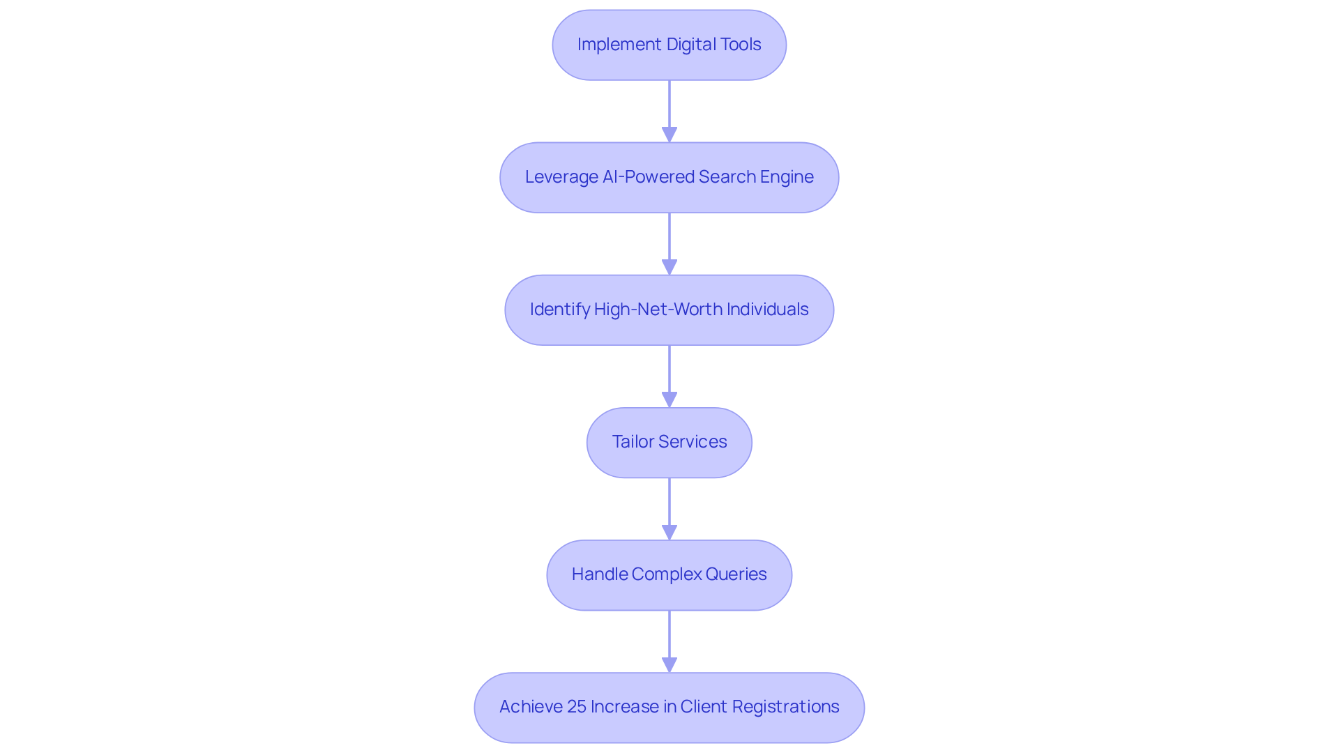 Each box represents a step in the process of acquiring new clients. Follow the arrows to see how each action leads to the next, culminating in the successful increase in registrations.