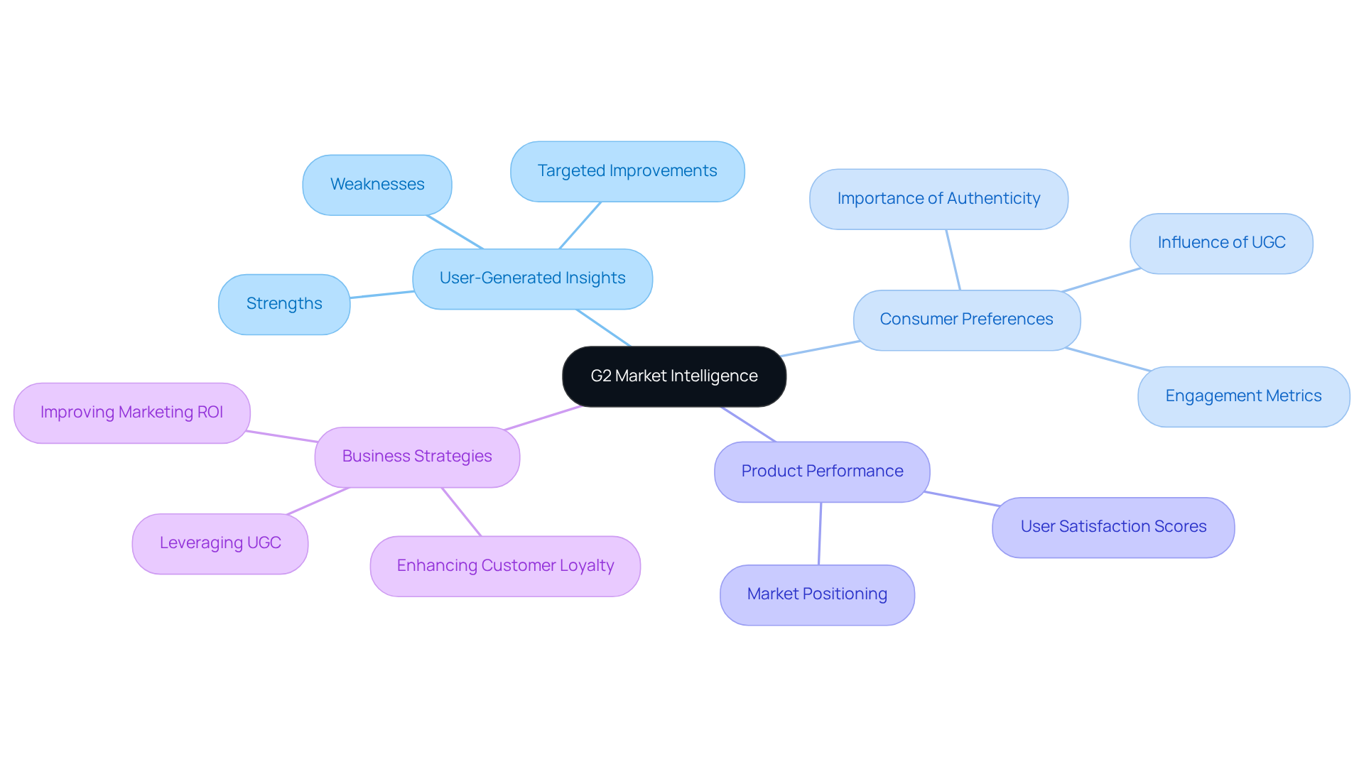 The central node represents G2 Market Intelligence, while the branches show how user insights relate to consumer preferences and business strategies. Each sub-branch highlights specific areas for improvement and focus. The central node represents G2 Market Intelligence, while the branches show how user insights relate to consumer preferences and business strategies. Each sub-branch highlights specific areas for improvement and focus.