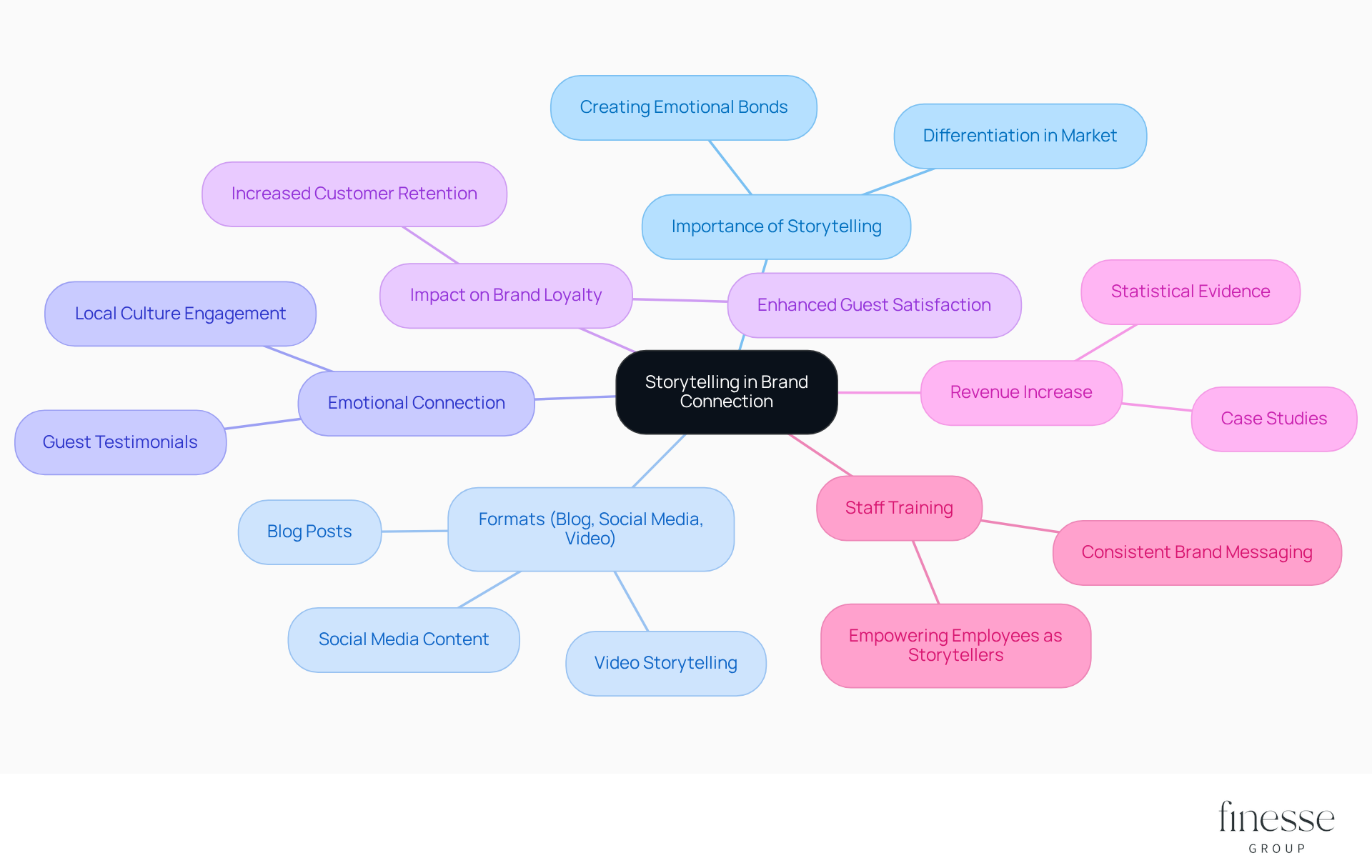 At the center is the main idea of storytelling. Each branch represents different aspects of how storytelling can enhance brand connection, showing the relationships between them and how they contribute to a stronger brand narrative. At the center is the main idea of storytelling. Each branch represents different aspects of how storytelling can enhance brand connection, showing the relationships between them and how they contribute to a stronger brand narrative.
