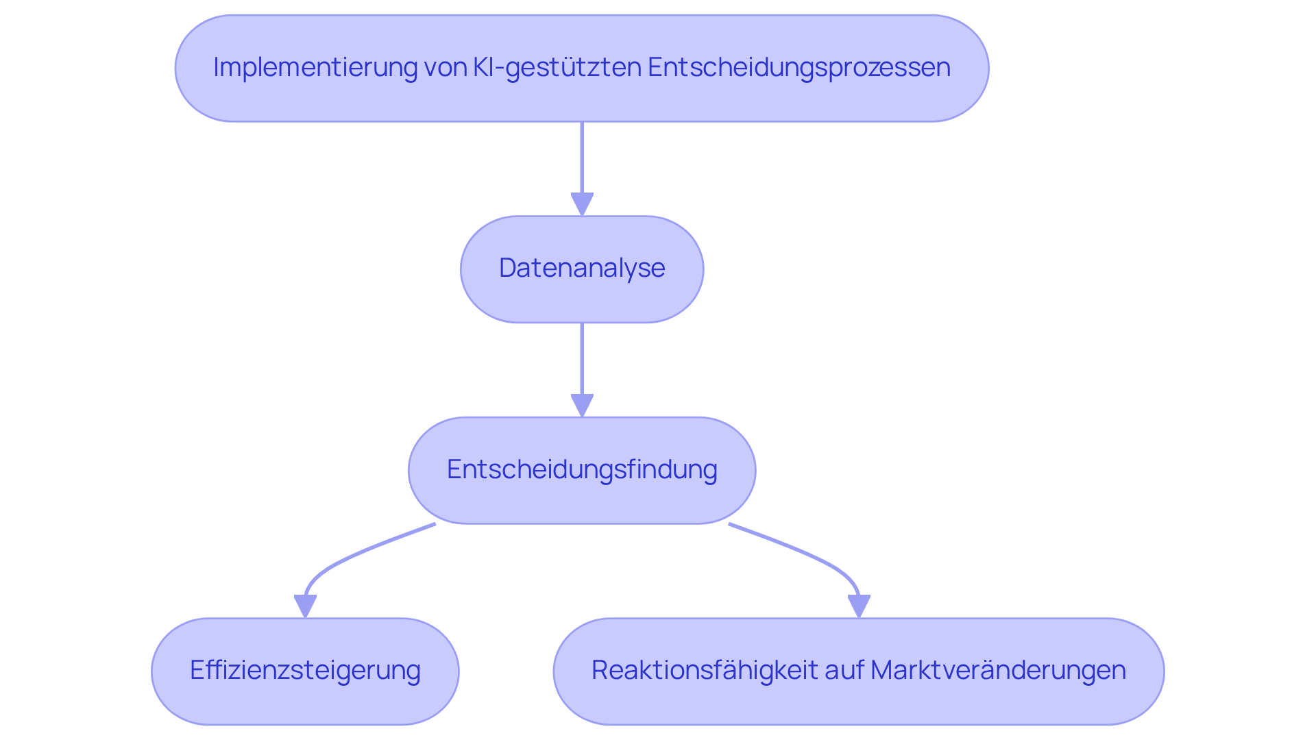 Jeder Schritt im Flowchart zeigt, was Unternehmen tun müssen, um KI in ihre Entscheidungsprozesse zu integrieren. Folgen Sie den Pfeilen, um zu sehen, wie sich die Implementierung auf Effizienz und Reaktionsfähigkeit auswirkt.