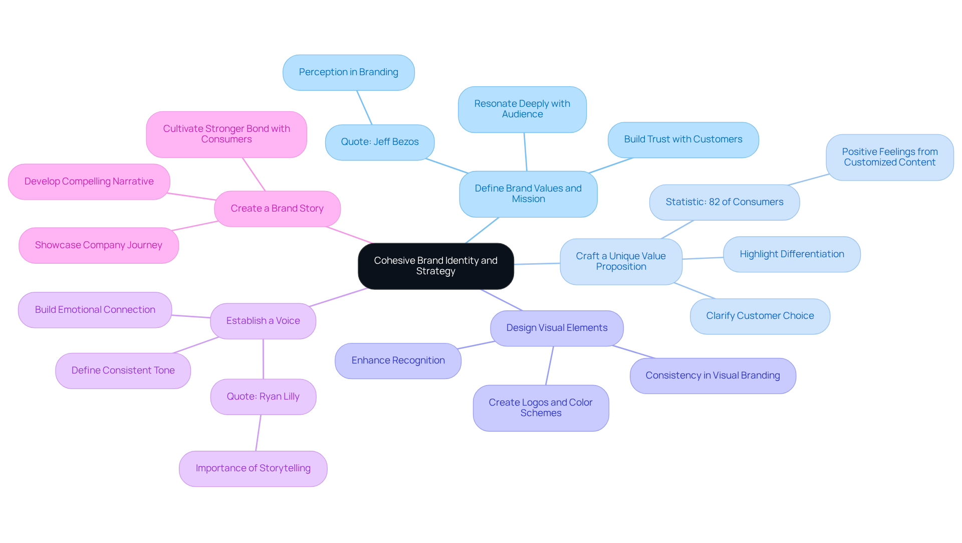 The central node represents the overall goal of creating a cohesive brand identity. Each branch represents a crucial step in the process, and the sub-branches provide additional details or actions related to that step. Follow the branches to understand how each component contributes to the overall strategy.