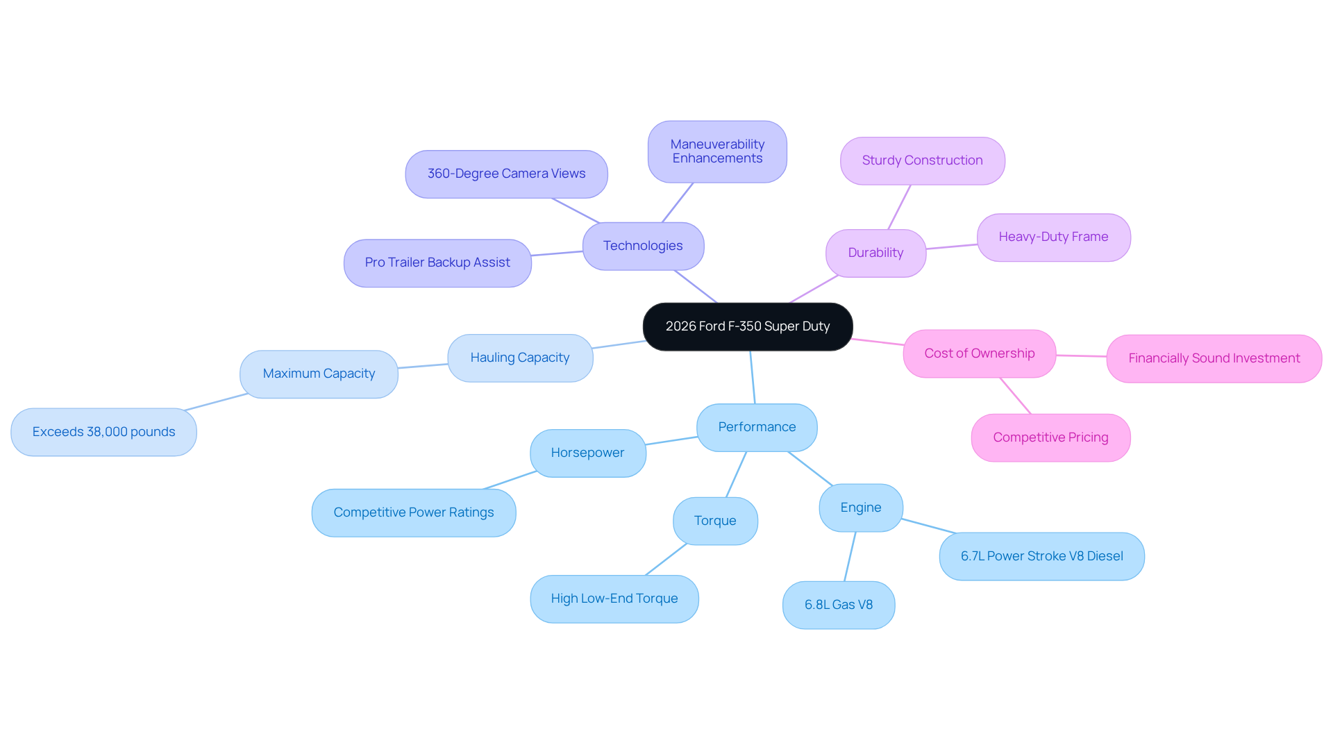The central node represents the F-350, with branches showing its main features. Each branch highlights a key area, and sub-branches provide specific details, making it easy to understand the truck's capabilities.
