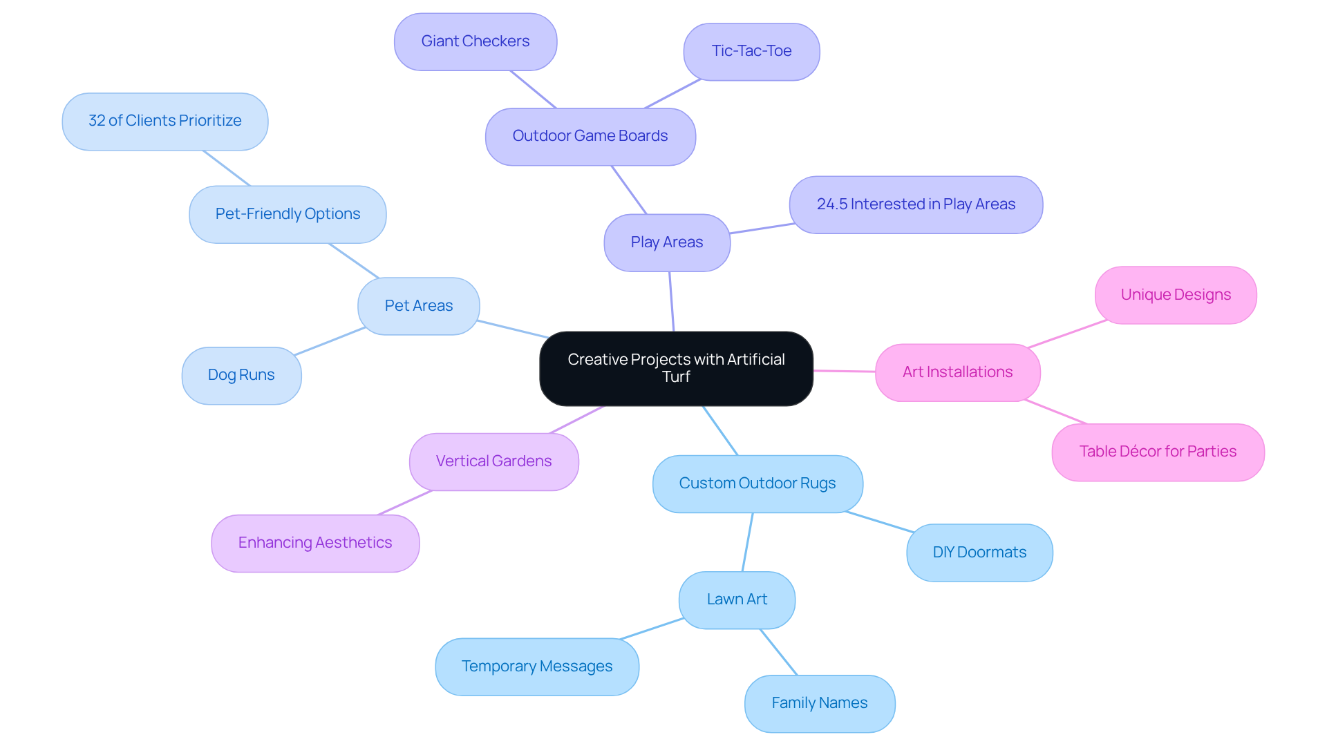 This mindmap starts with the main theme of creative projects using artificial turf. Each branch represents a different idea or project type, and the sub-branches provide more details or statistics related to those ideas. It's a great way to see how versatile artificial turf can be in enhancing outdoor spaces!