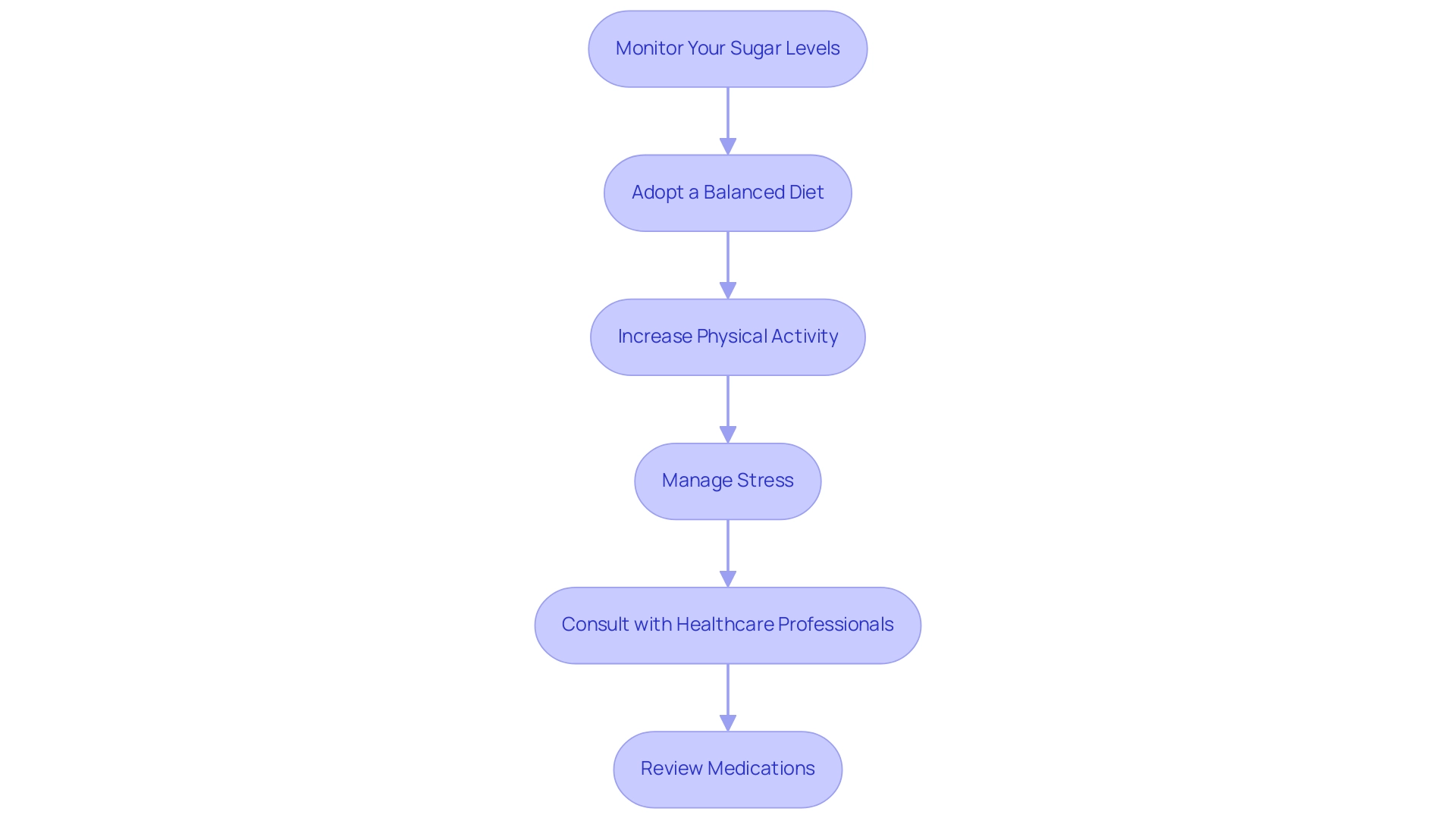 Each box represents a strategy for managing A1C levels, with arrows indicating the sequential flow of steps.