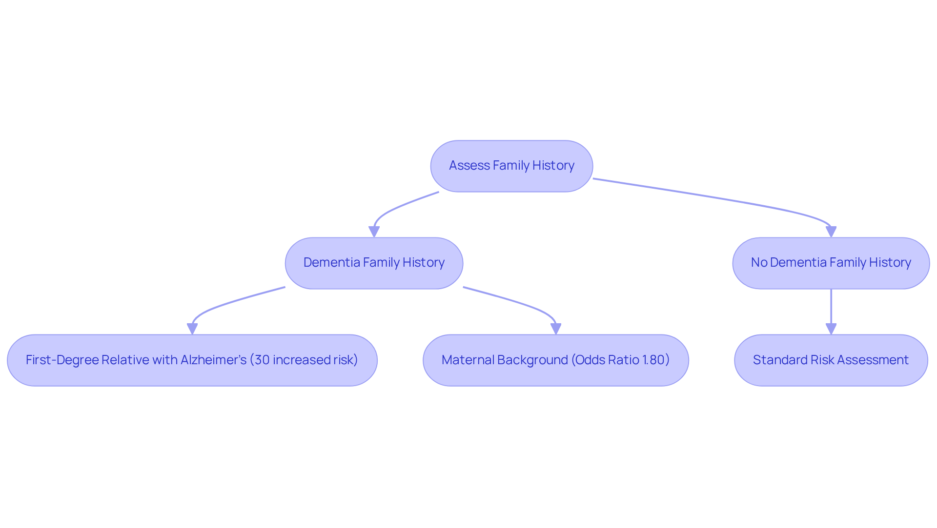 This flowchart helps visualize how understanding family history can influence risk assessment for dementia. Follow the arrows to see how different family backgrounds can lead to different risk evaluations and potential actions. This flowchart helps visualize how understanding family history can influence risk assessment for dementia. Follow the arrows to see how different family backgrounds can lead to different risk evaluations and potential actions.