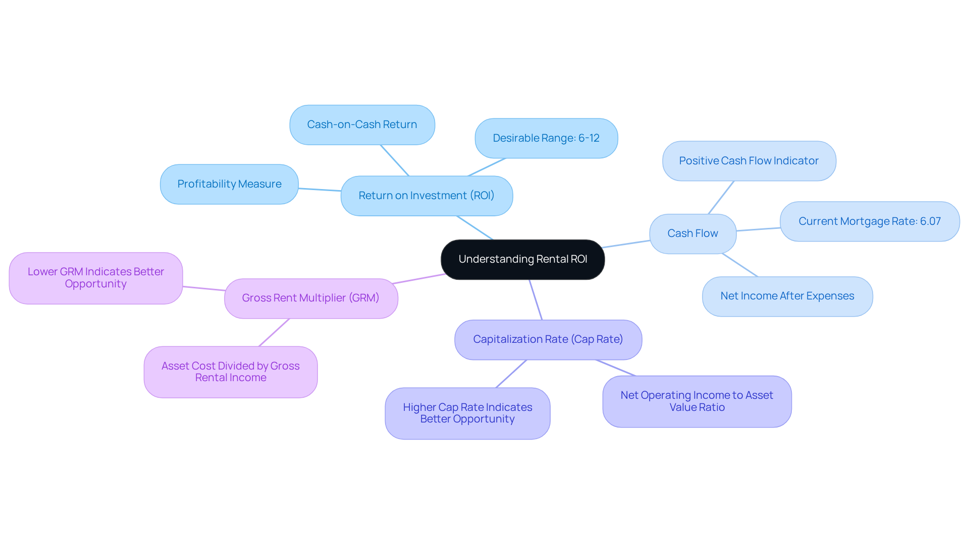 This mindmap illustrates the essential metrics for evaluating rental property investments. Start at the center with 'Understanding Rental ROI', then explore each branch to learn about ROI, Cash Flow, Cap Rate, and GRM. Each metric is broken down into key points, helping you see how they relate to making informed investment decisions.