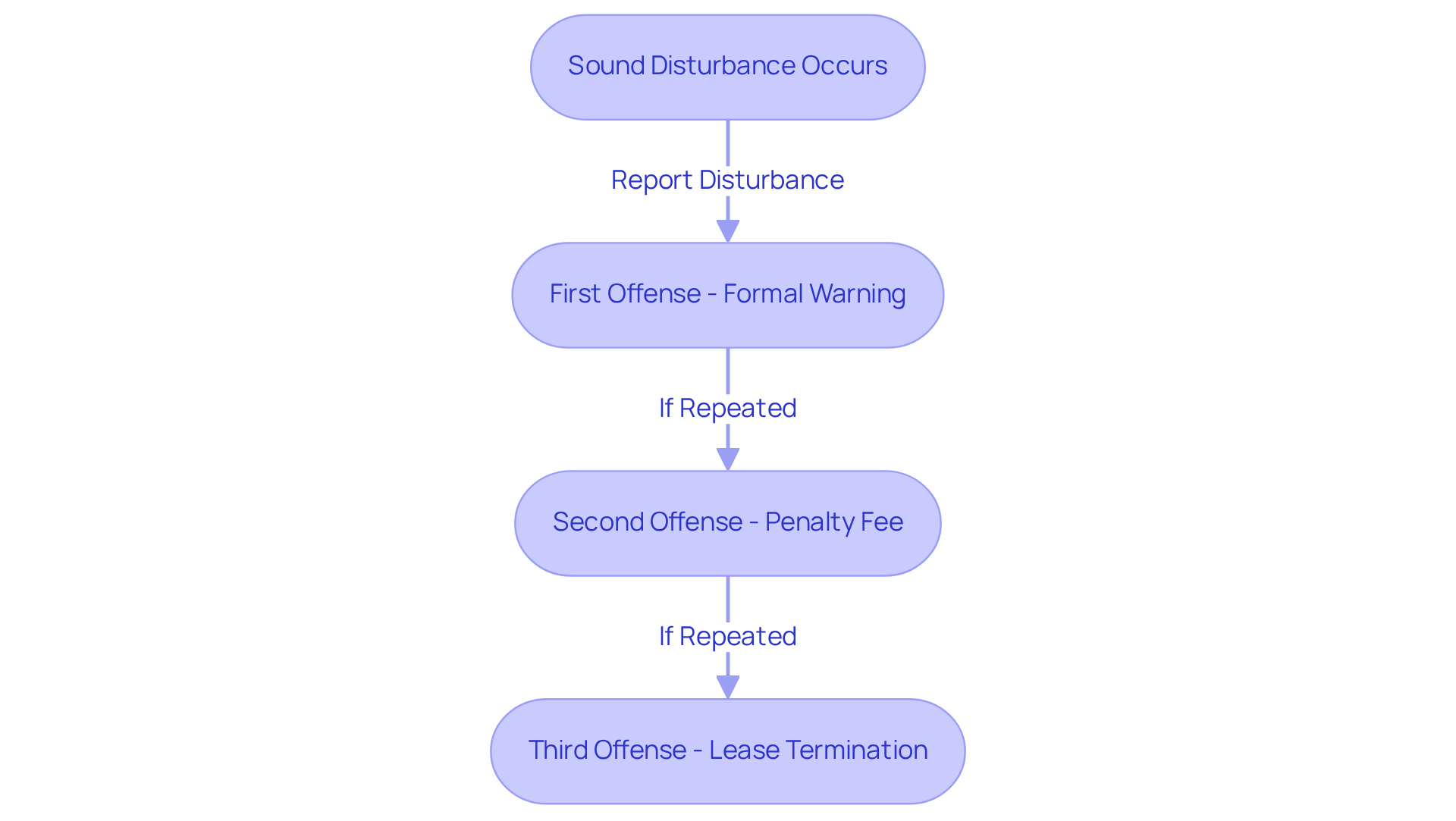 This flowchart outlines the steps landlords can take when a sound disturbance is reported. Each box represents a response to a disturbance, showing how the process escalates with repeated offenses. This flowchart outlines the steps landlords can take when a sound disturbance is reported. Each box represents a response to a disturbance, showing how the process escalates with repeated offenses.
