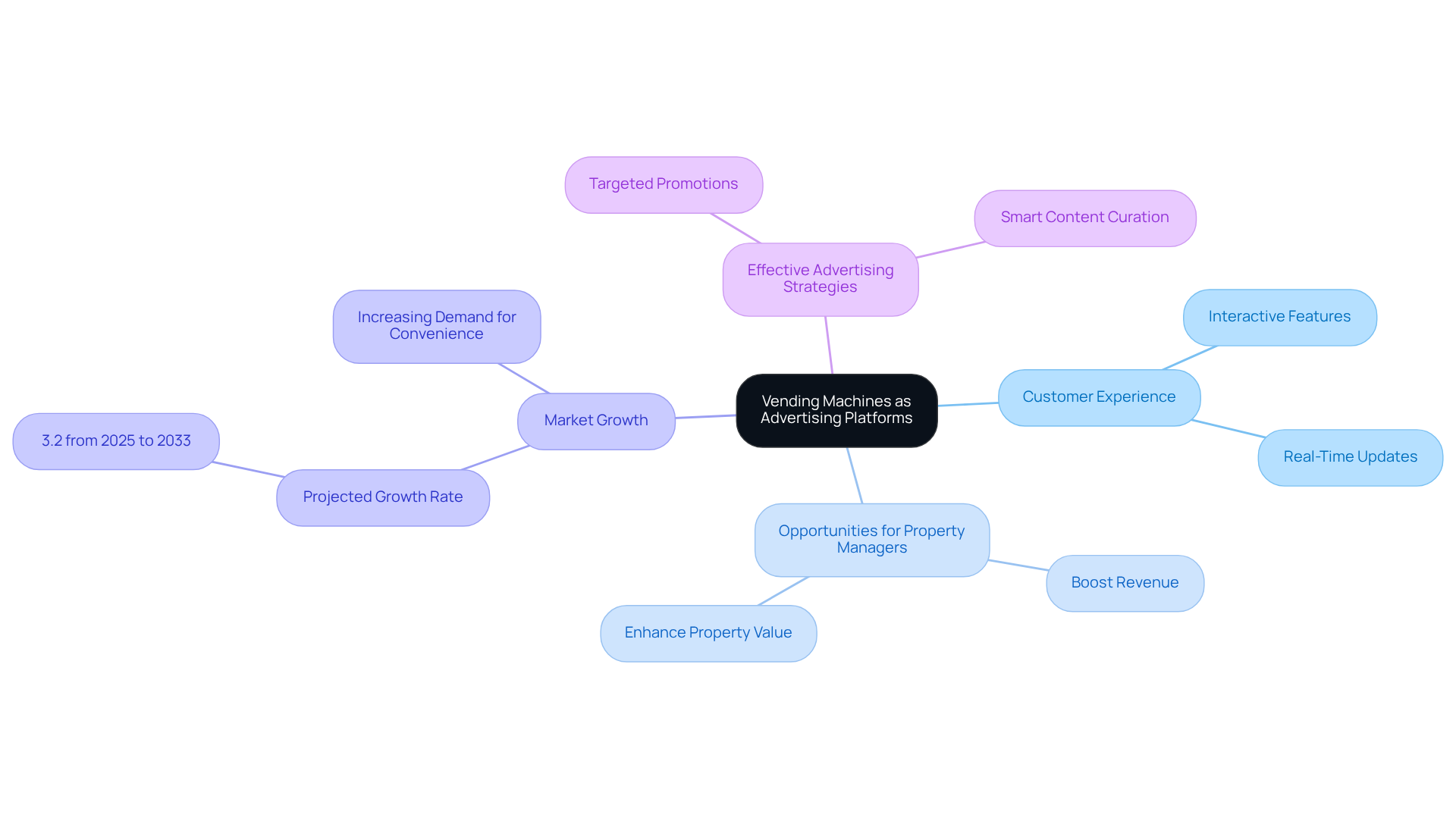 The center represents the main idea of vending machines transforming into advertising tools. Each branch shows how this impacts different areas like customer engagement, property management opportunities, and advertising strategies. Follow the branches to understand the connections and implications for the retail space.