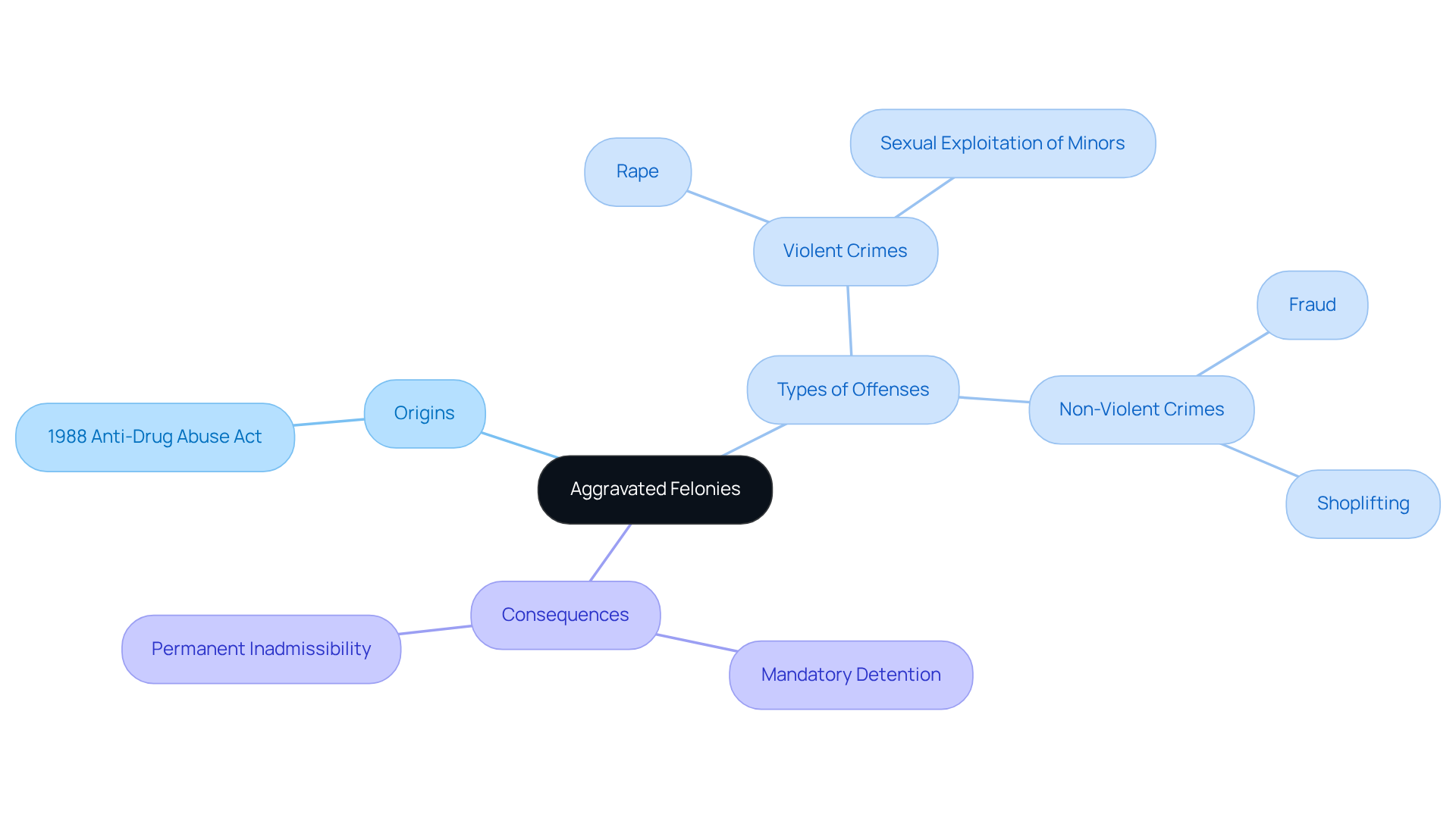 Start at the center with 'Aggravated Felonies', then explore the branches to learn about their origins, types, and the serious consequences they carry for immigrants.