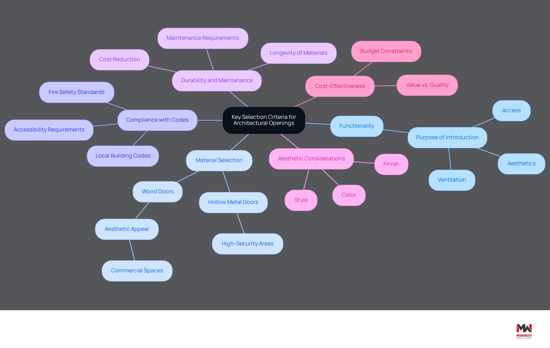 This mindmap starts with the main idea in the center and branches out to show the important factors to consider when selecting architectural openings. Each branch represents a different criterion, helping you see how they all connect to the overall decision-making process.