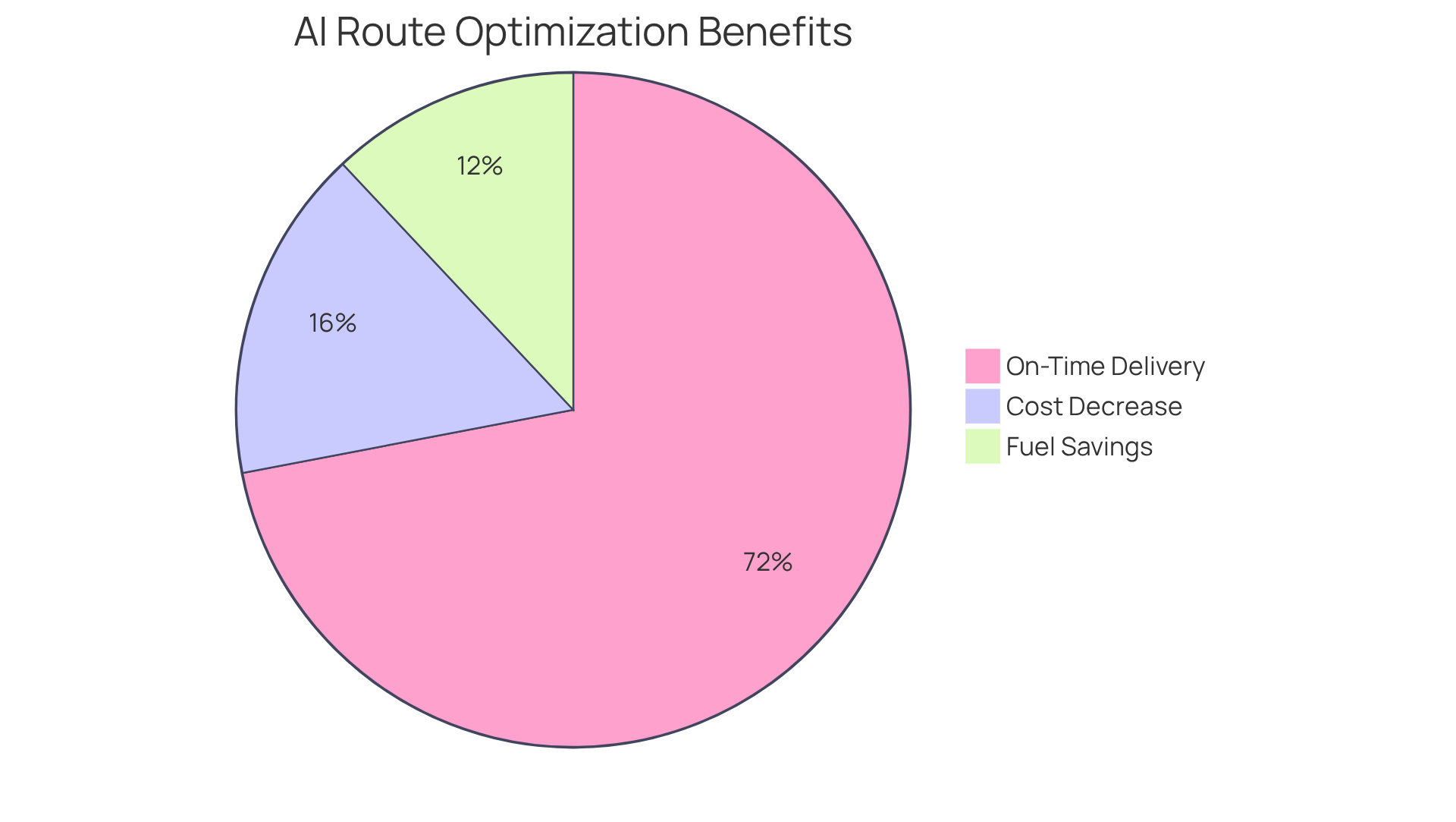 Each segment shows the benefits of using AI for route optimization: the larger the segment, the greater the impact on cost savings and delivery efficiency.