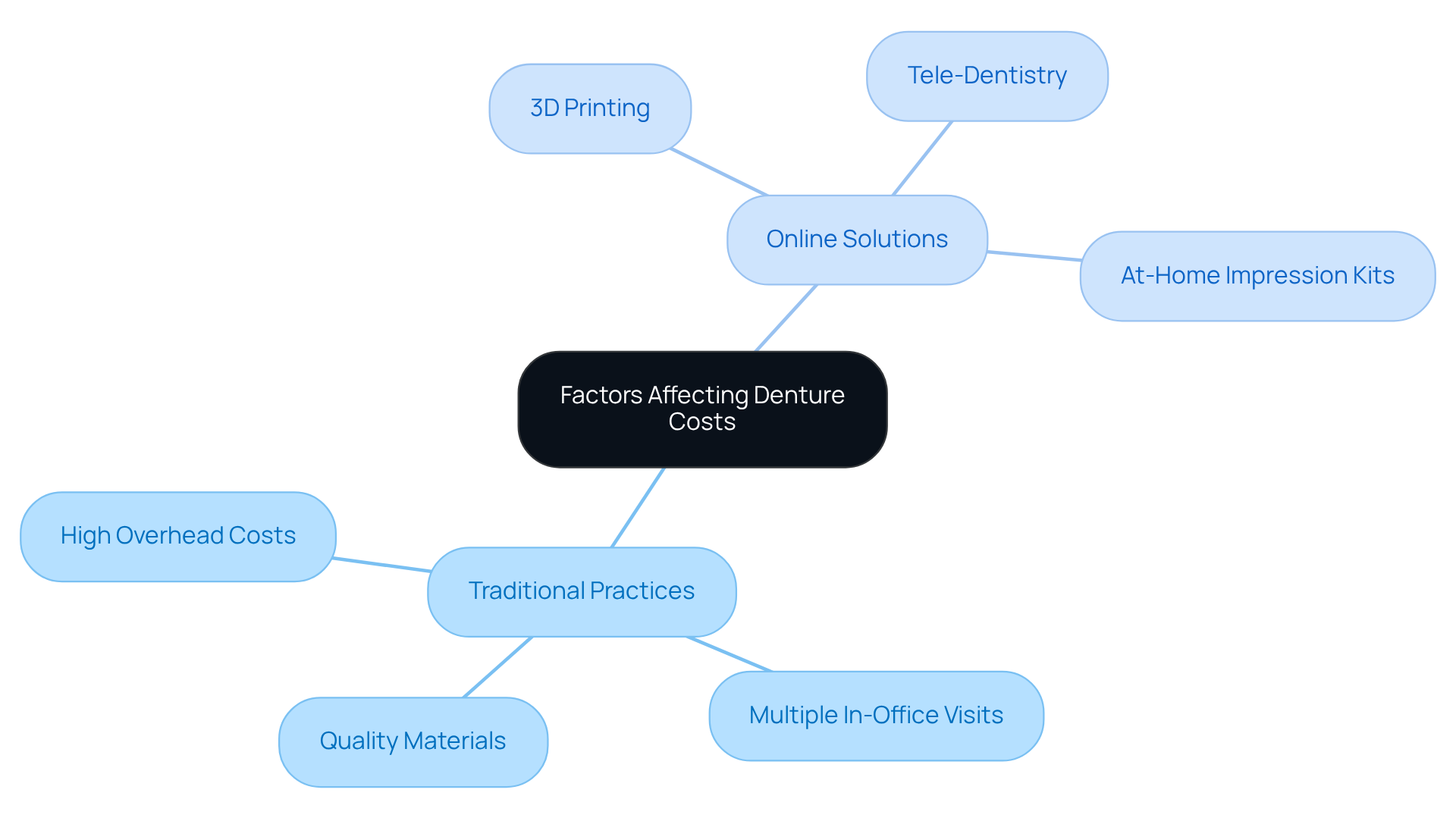 This mindmap shows how denture costs are influenced by different factors. The central idea is surrounded by two main approaches: traditional and online. Each branch highlights specific elements that contribute to the overall cost, helping you see the differences and advantages of each method.