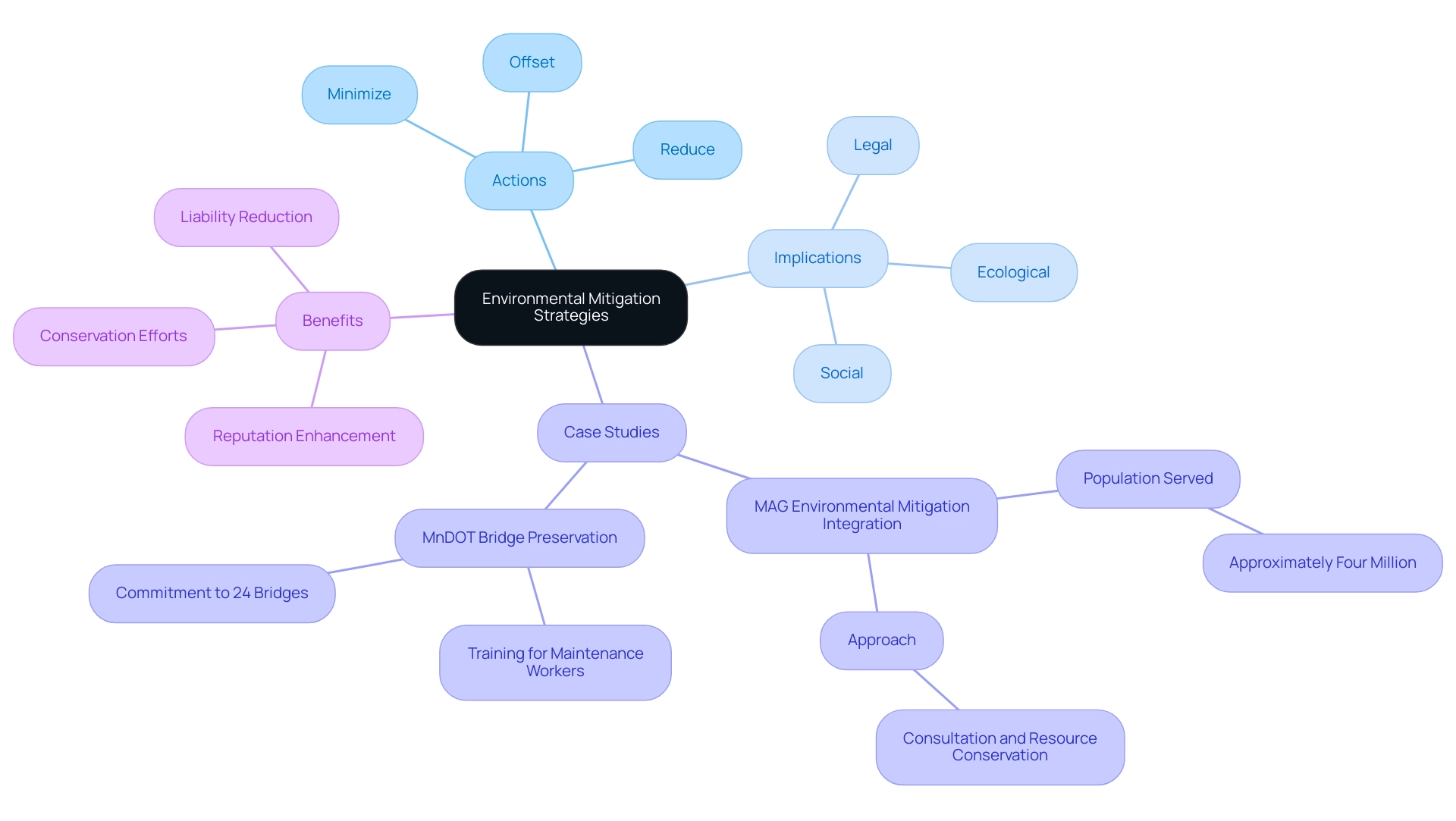 Each branch represents a key area of environmental mitigation strategies, with sub-branches detailing specific actions, implications, case studies, and benefits.