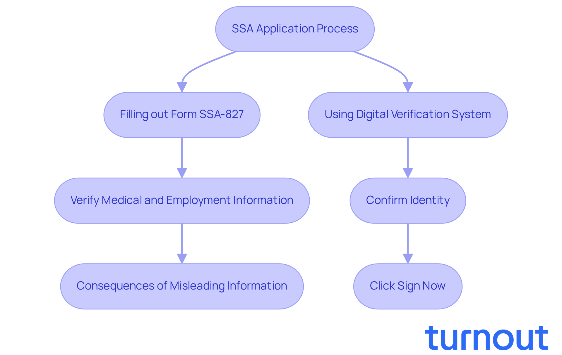 Follow the arrows to see how the verification process works in SSA applications. Each step shows what applicants need to do and what happens next, ensuring a clear understanding of the process. Follow the arrows to see how the verification process works in SSA applications. Each step shows what applicants need to do and what happens next, ensuring a clear understanding of the process.