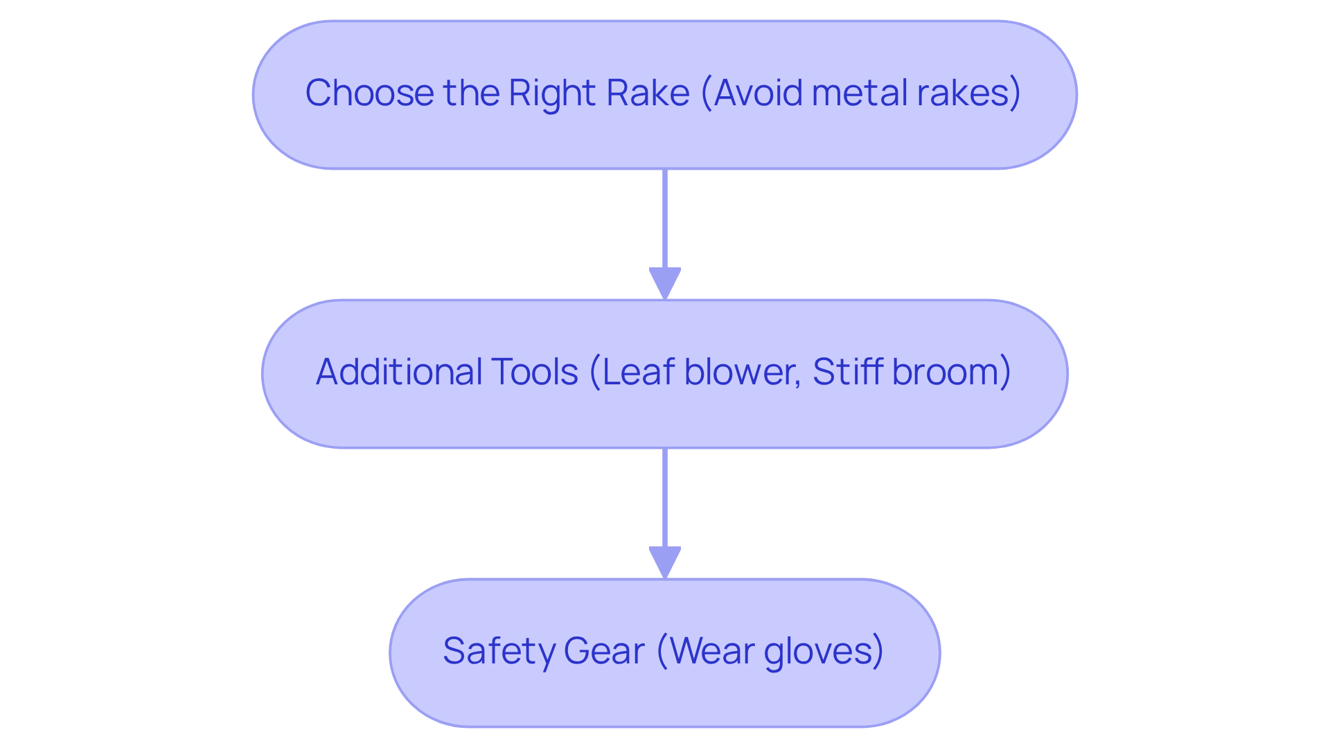 Follow the arrows to see the steps for gathering your raking tools. Each box represents an important part of the process, from selecting the right rake to ensuring you have safety gear.
