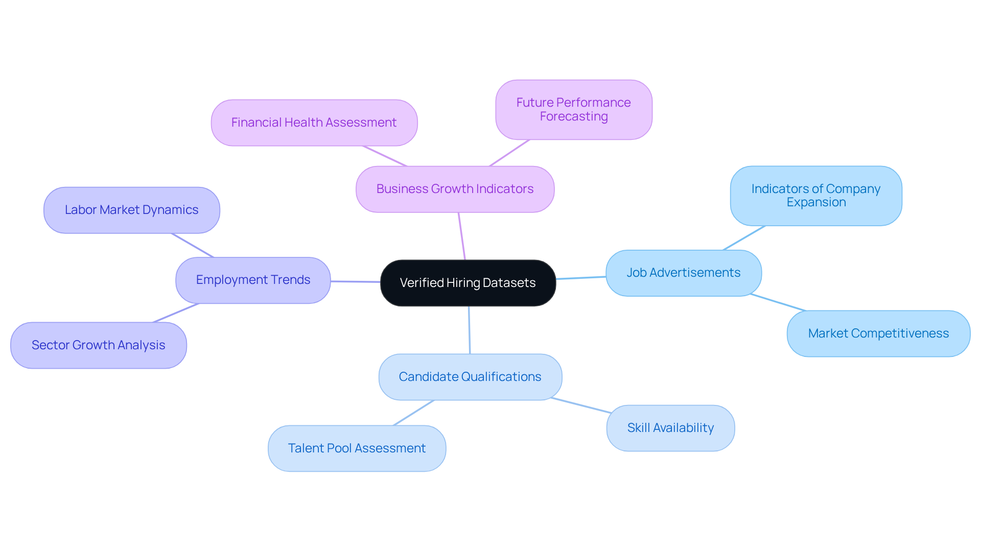 Start from the center with the main concept and explore each branch to uncover the essential components and their implications for investors.