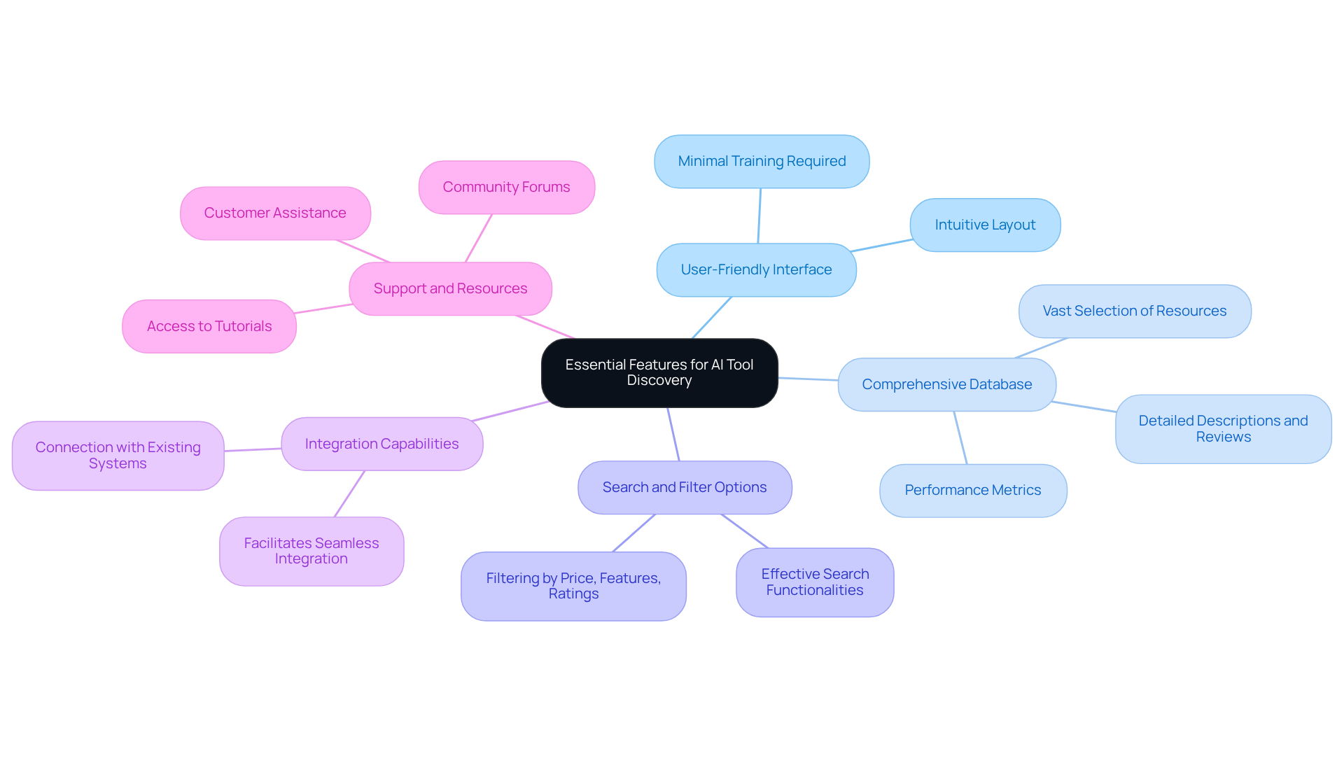 The central node represents the main topic, while each branch shows a key feature. Follow the branches to understand what each feature entails and how it contributes to effective AI tool discovery.