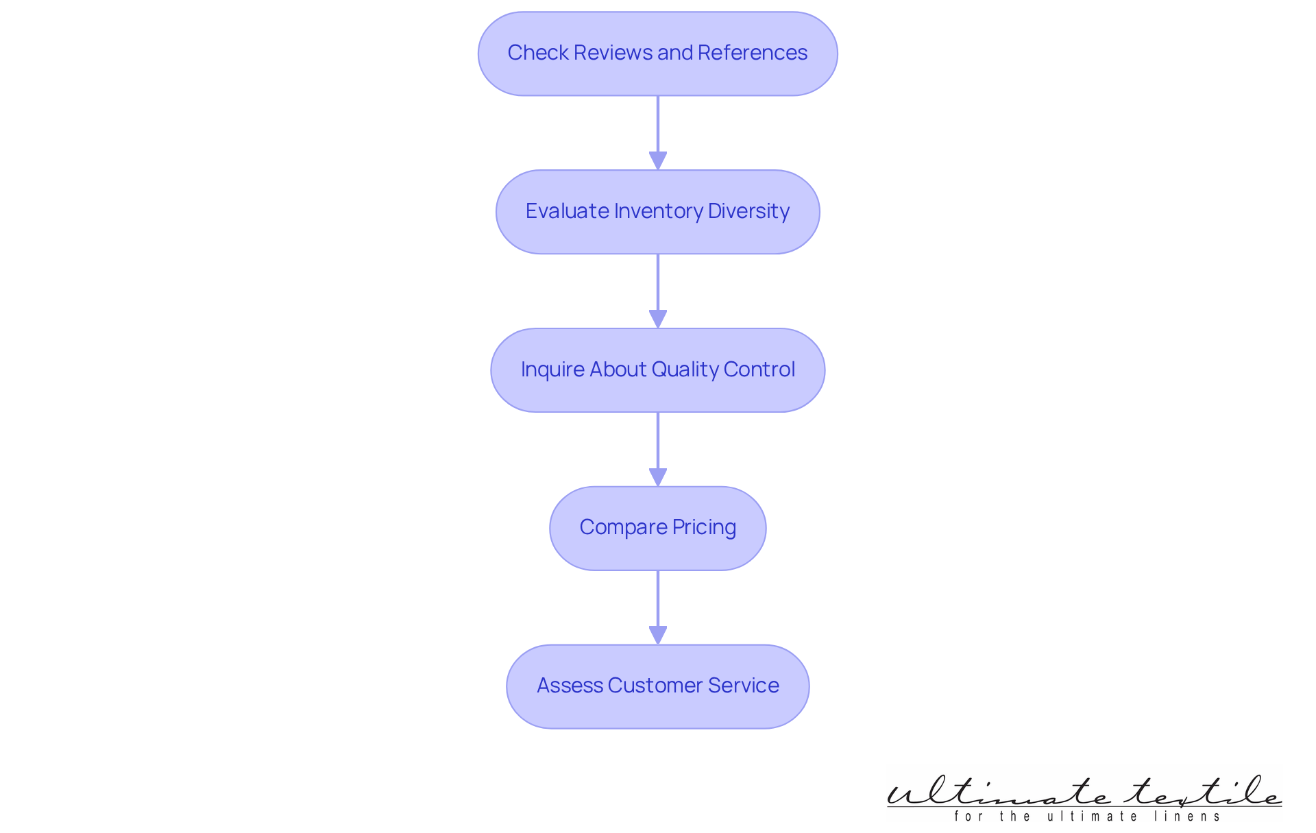 Each box represents a crucial step in your evaluation process. Follow the arrows to navigate through the steps, ensuring you address every important aspect before making your decision.