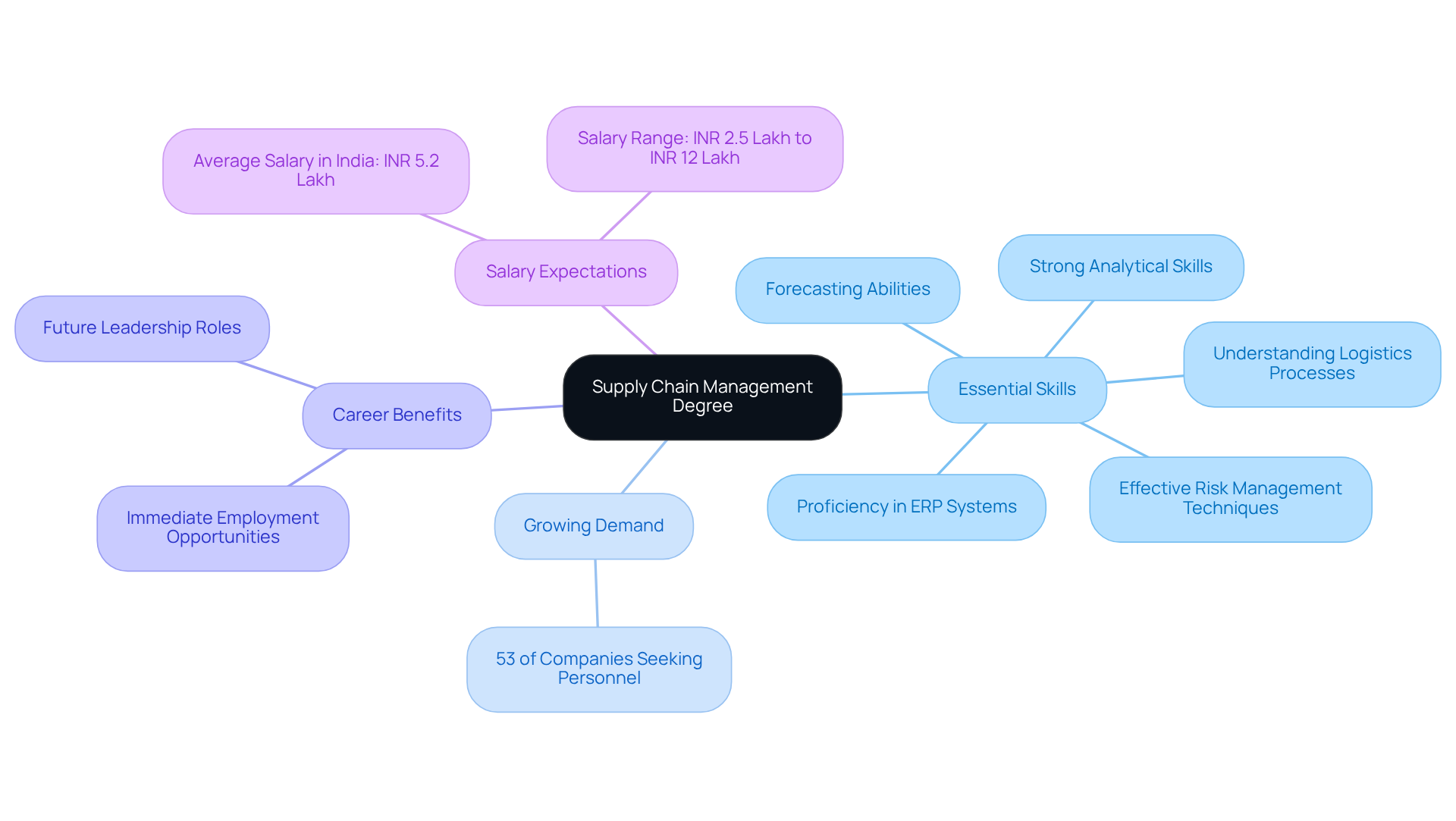 The center node represents the degree itself, and each branch shows important aspects like skills needed, job demand, career benefits, and financial prospects — follow the branches to explore each area! The center node represents the degree itself, and each branch shows important aspects like skills needed, job demand, career benefits, and financial prospects — follow the branches to explore each area!