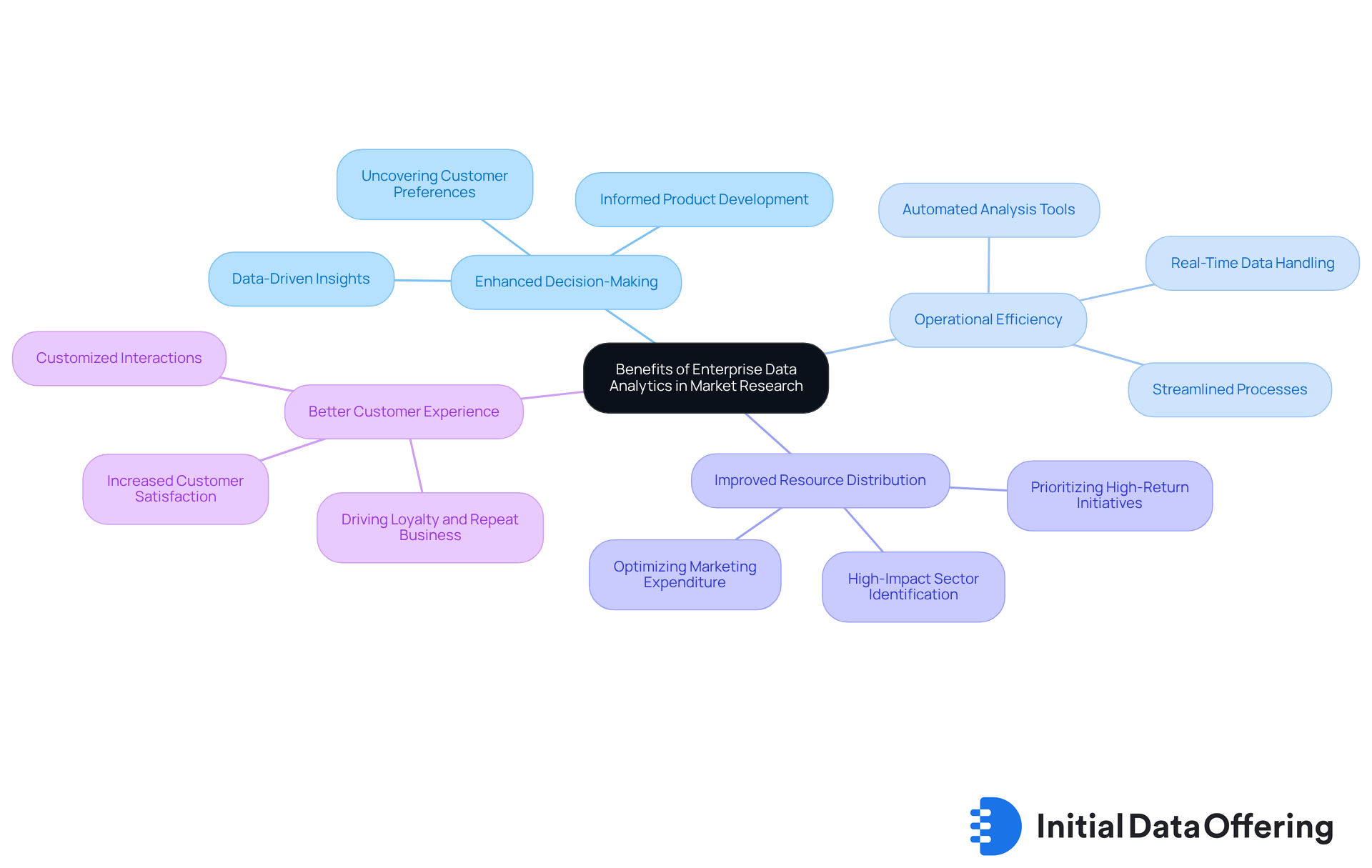 The central node represents the overall theme of enterprise data analytics. Each branch shows a different advantage, with sub-branches providing more detailed insights — follow the branches to explore how each benefit contributes to market research. The central node represents the overall theme of enterprise data analytics. Each branch shows a different advantage, with sub-branches providing more detailed insights — follow the branches to explore how each benefit contributes to market research.