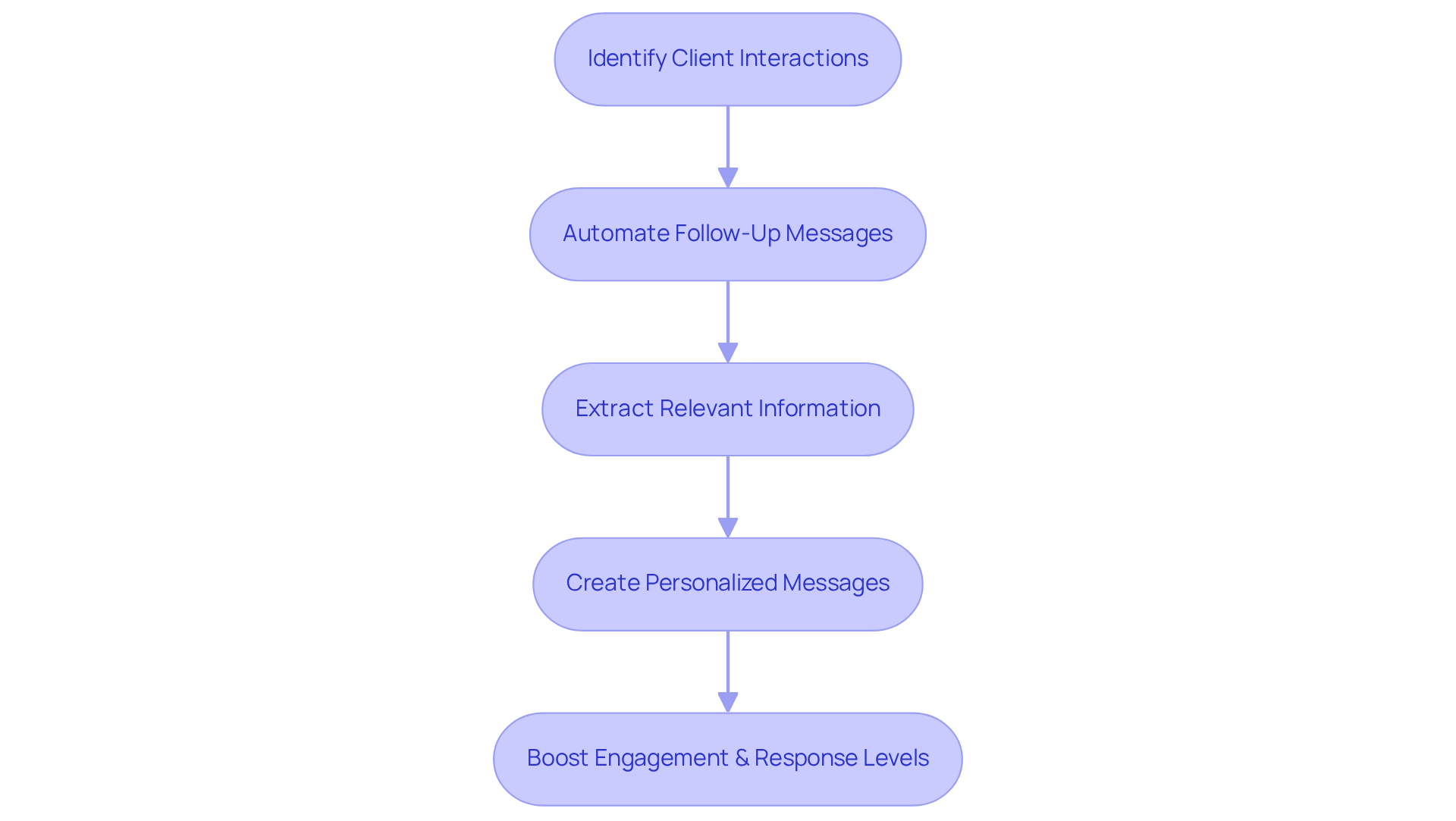 Follow the arrows to see how automating follow-ups can enhance client engagement. Each box represents a key step or outcome, showing how they connect in the process.