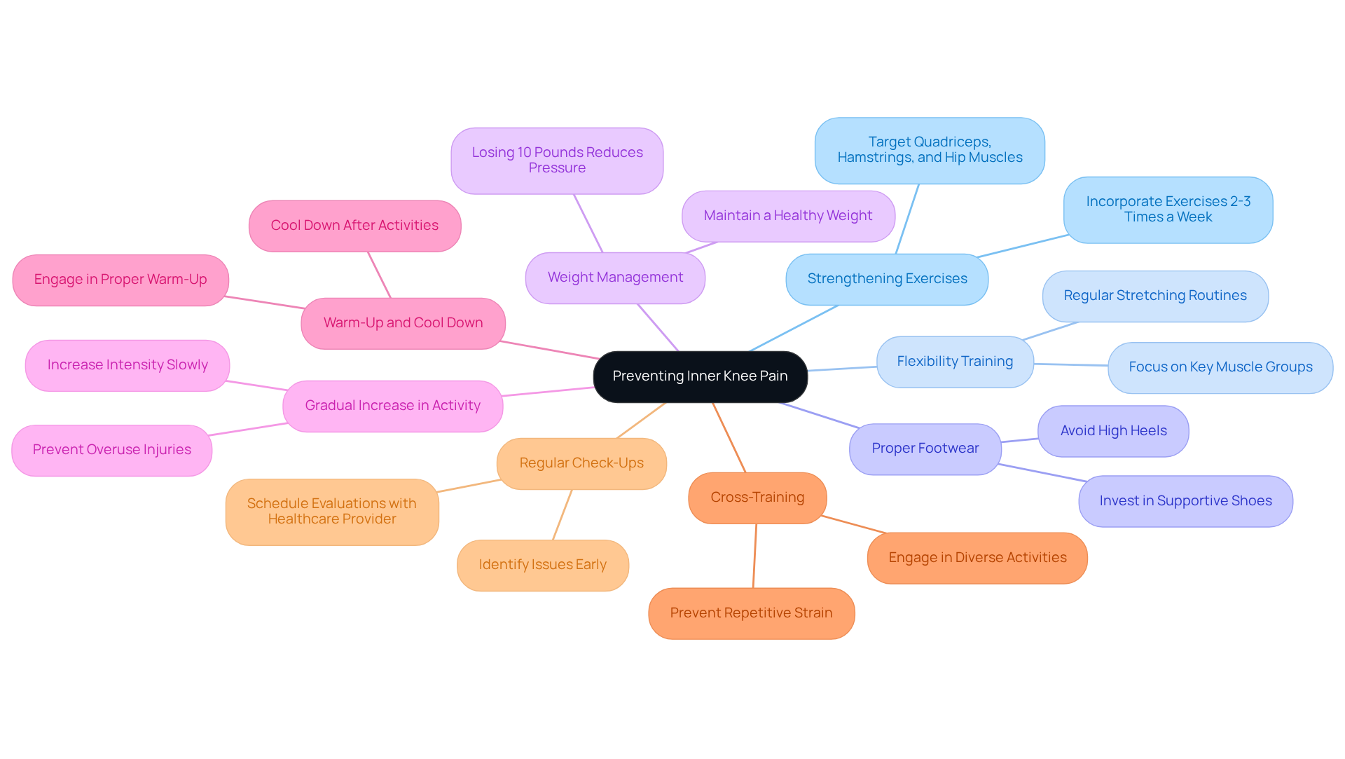 This mindmap starts with the central idea of preventing inner knee pain and branches out into various strategies. Each branch represents a different approach, and the sub-branches provide specific actions or tips related to that strategy. Follow the branches to explore how each strategy contributes to joint health!