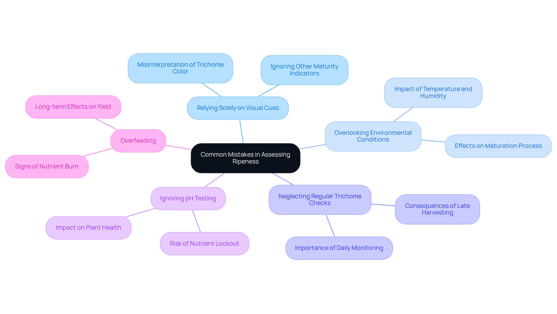 This mindmap highlights the key mistakes to avoid when assessing the ripeness of plants. Each branch represents a specific mistake, and the sub-branches detail why these mistakes matter. The clearer you understand these pitfalls, the better your chances for a successful harvest! This mindmap highlights the key mistakes to avoid when assessing the ripeness of plants. Each branch represents a specific mistake, and the sub-branches detail why these mistakes matter. The clearer you understand these pitfalls, the better your chances for a successful harvest!