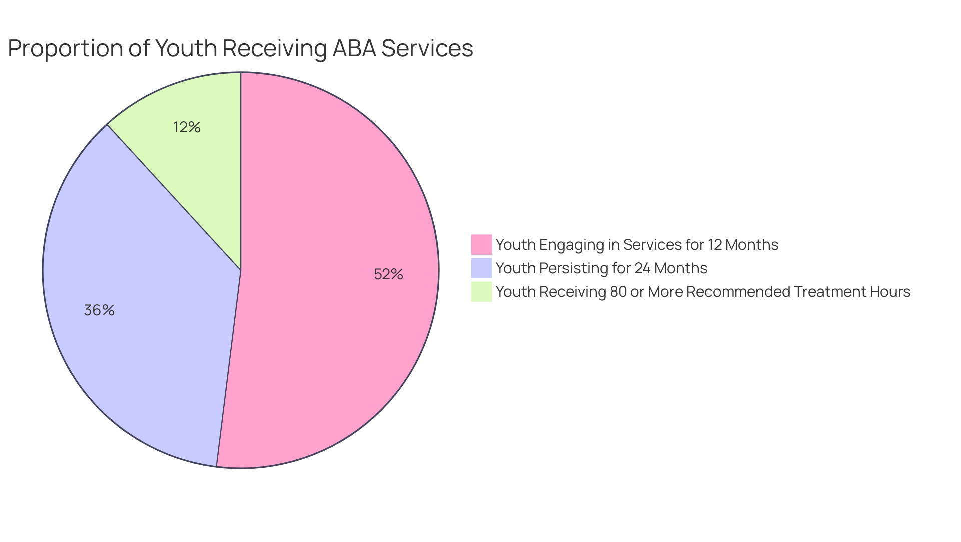 Segments represent the following: 15% (80% or more recommended treatment hours), 66% (12 months of service), and 46% (24 months of service).