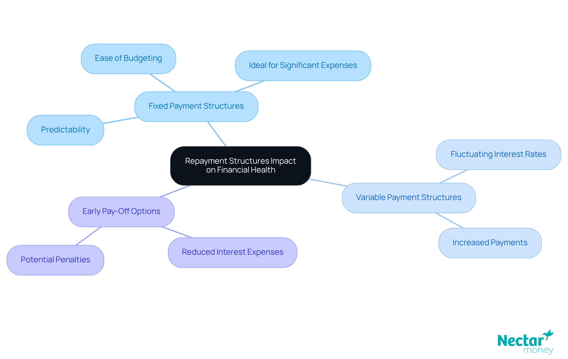 The central node represents the main topic, with branches showing different repayment structures. Each sub-branch explains specific advantages or disadvantages, helping readers understand how each type affects financial well-being. The central node represents the main topic, with branches showing different repayment structures. Each sub-branch explains specific advantages or disadvantages, helping readers understand how each type affects financial well-being.