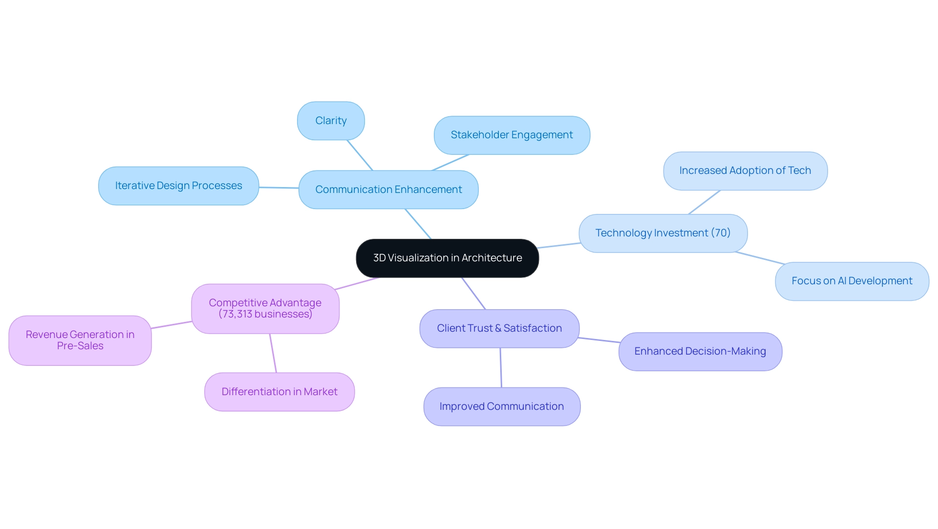 The central node represents the overall concept of 3D visualization, with branches showing key areas of impact such as communication, technology investment, and competitive advantages.