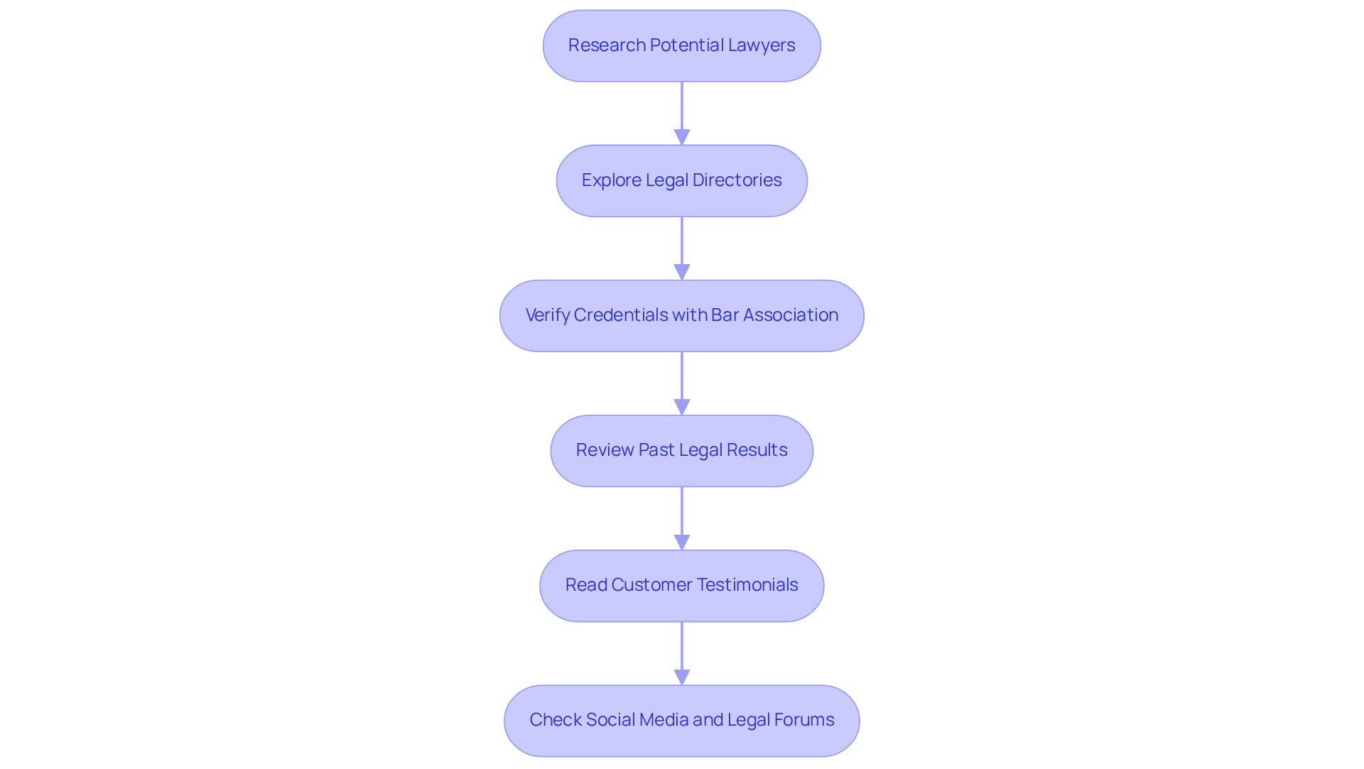 Each box represents a step in your journey to find the right lawyer. Follow the arrows to see what you should do next, starting from researching online directories to checking social media for insights. Each box represents a step in your journey to find the right lawyer. Follow the arrows to see what you should do next, starting from researching online directories to checking social media for insights.