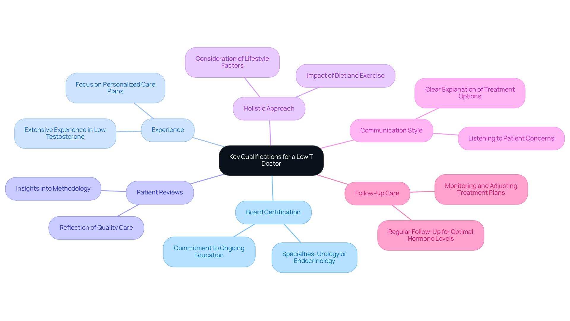 Start at the center with the main qualifications for finding a low T doctor. Each branch represents a different qualification, and you can follow the branches to see more details about what to look for in a physician. Start at the center with the main qualifications for finding a low T doctor. Each branch represents a different qualification, and you can follow the branches to see more details about what to look for in a physician.