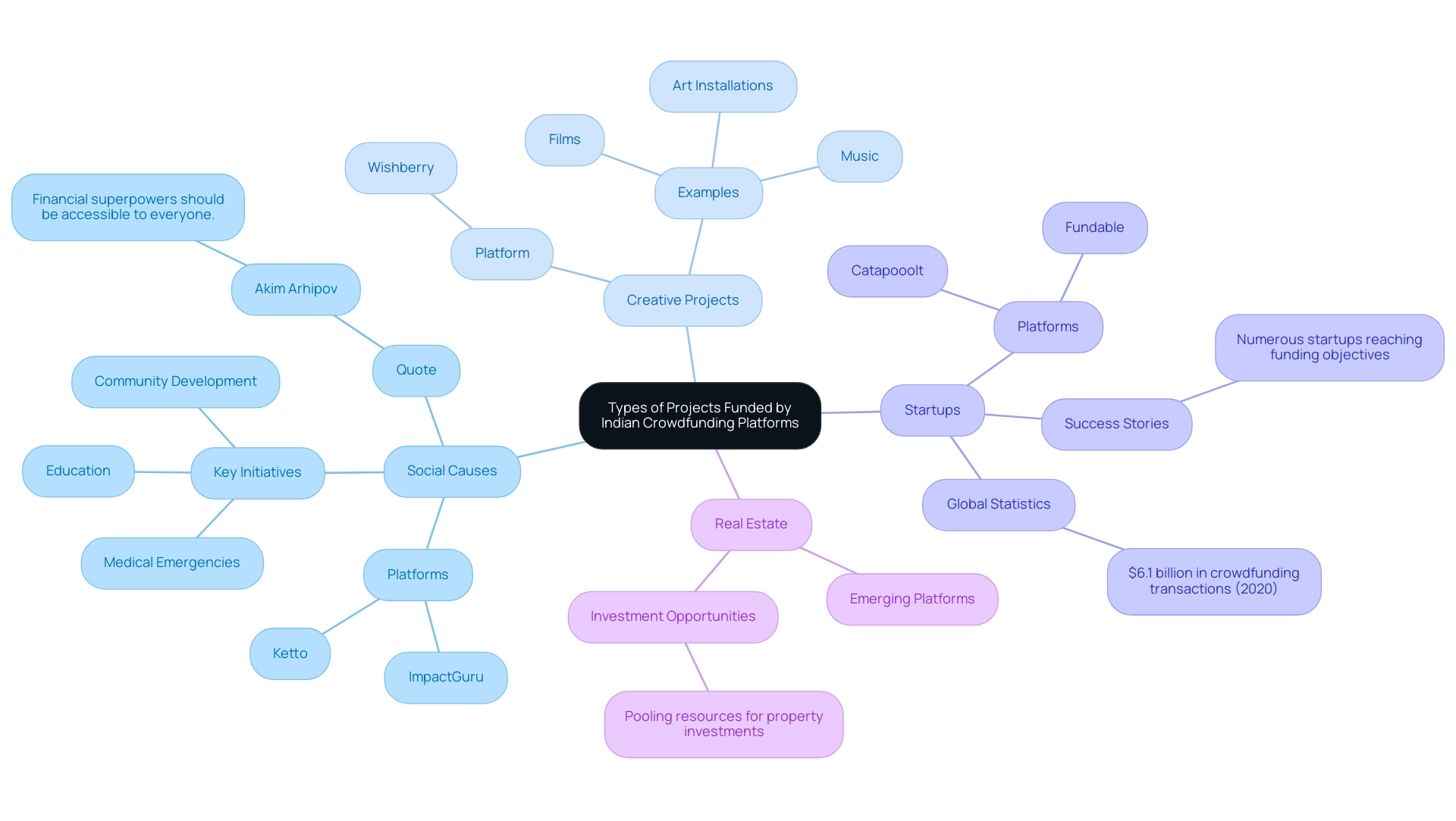 The central node represents the overarching theme of crowdfunding projects in India. Each branch signifies a project category, with sub-branches displaying key details and examples relevant to that category.