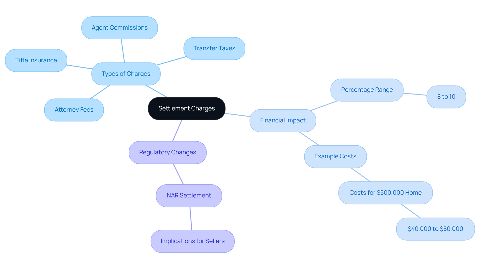 The central node represents the main topic of settlement charges, while the branches show different aspects like types of charges, their financial impact, and recent regulatory changes. Each branch helps you see how these elements connect and affect sellers. The central node represents the main topic of settlement charges, while the branches show different aspects like types of charges, their financial impact, and recent regulatory changes. Each branch helps you see how these elements connect and affect sellers.