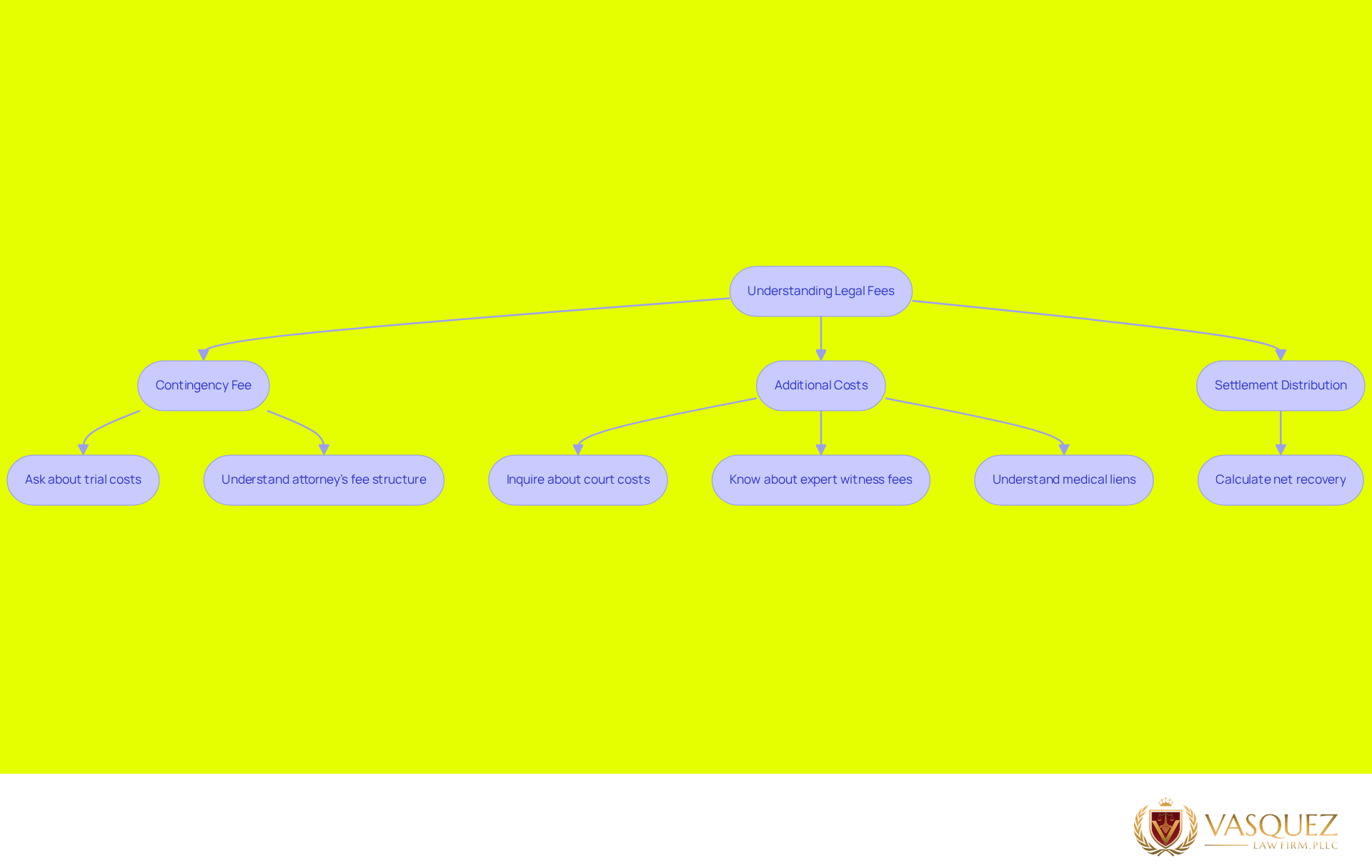 This flowchart guides you through the important steps to understand legal fees when hiring an attorney. Start at the top and follow the arrows to see what questions to ask and what costs to consider. This flowchart guides you through the important steps to understand legal fees when hiring an attorney. Start at the top and follow the arrows to see what questions to ask and what costs to consider.