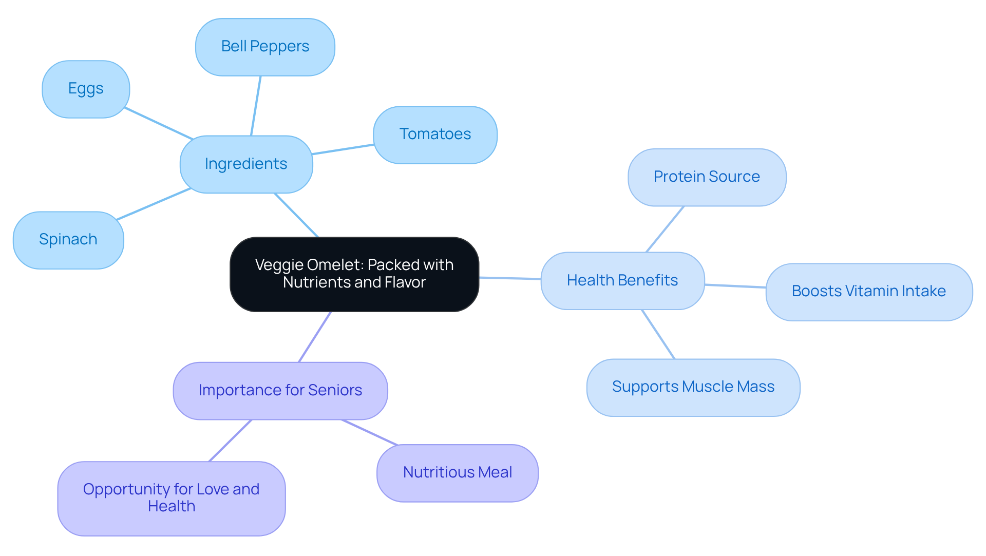This mindmap shows how a Veggie Omelet contributes to nutrition and health. The central idea connects to its ingredients, the health benefits it provides, and why it’s particularly important for seniors.