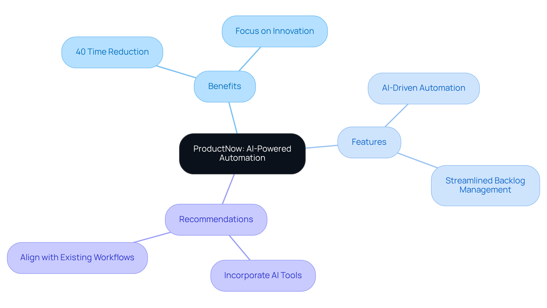 The central node represents ProductNow, with branches showing its benefits, features, and recommendations. Each branch highlights key points that illustrate how ProductNow enhances product backlog grooming.
