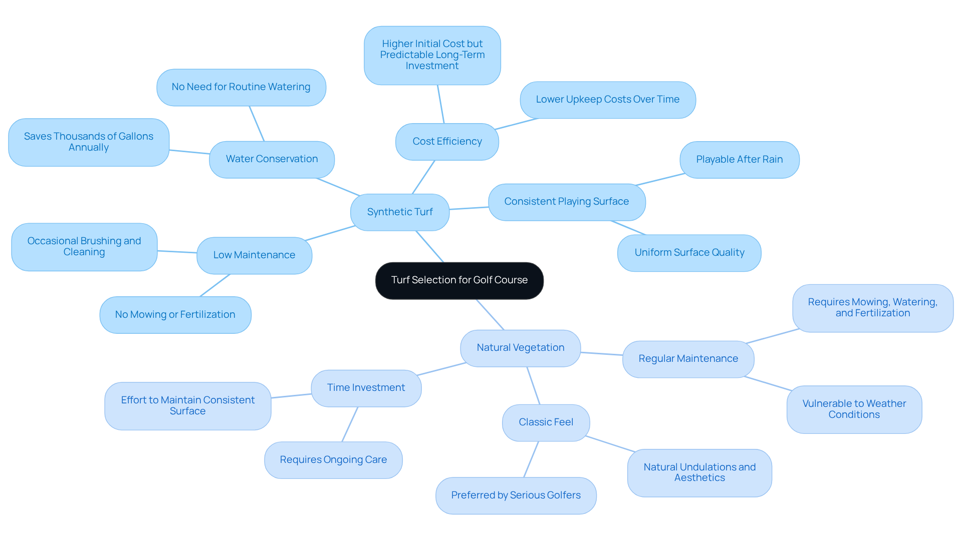 The central node represents the main decision point. Each branch shows the key features of synthetic and natural grass, helping you weigh your options based on maintenance and personal preference. The central node represents the main decision point. Each branch shows the key features of synthetic and natural grass, helping you weigh your options based on maintenance and personal preference.