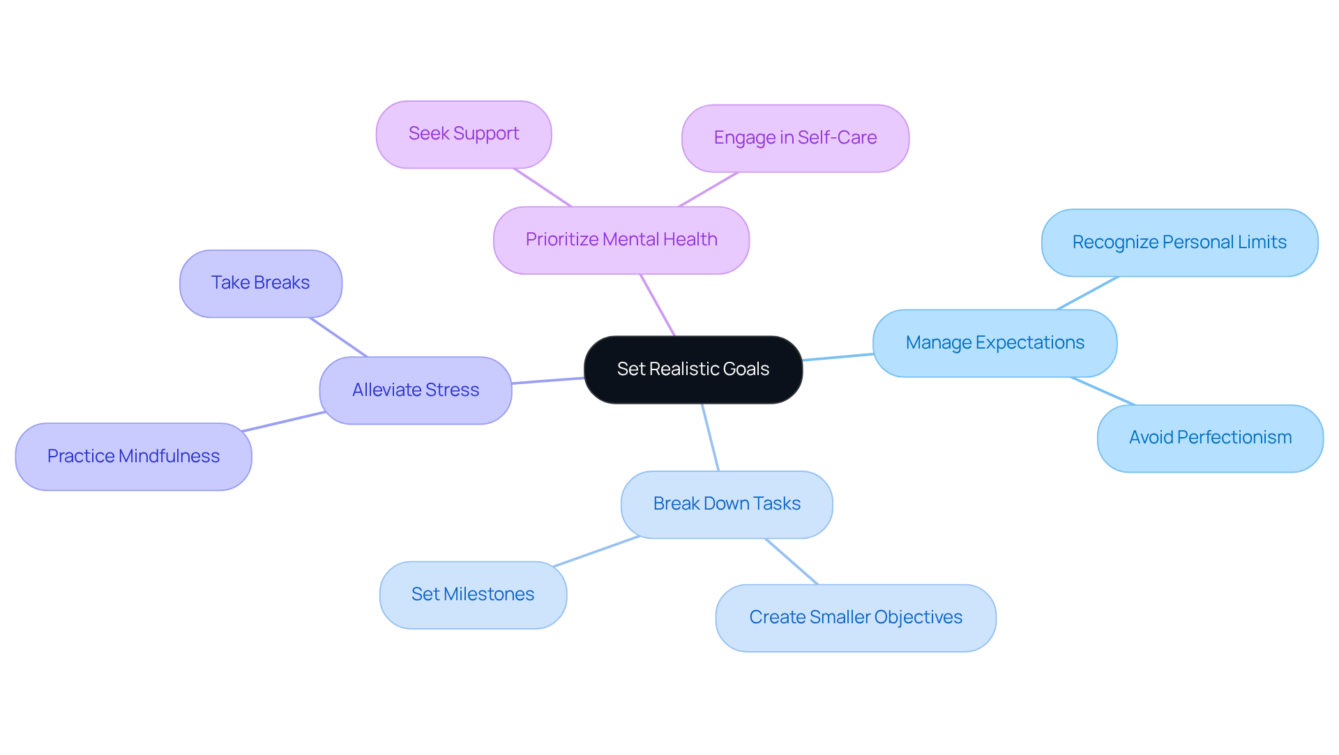 The center represents the main goal of setting realistic expectations. Branches represent different strategies to achieve this, showing how they contribute to reducing anxiety and improving the creative experience.