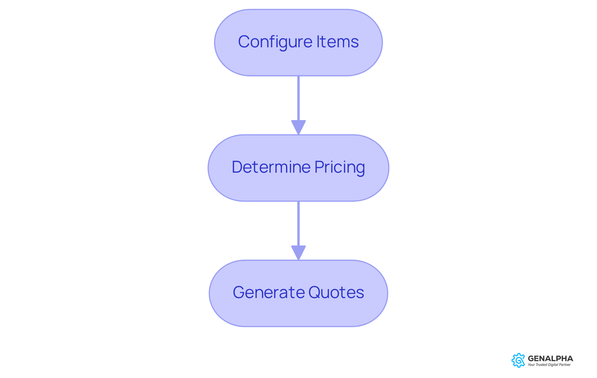 What is CPQ? Understanding the Full Form and Its Impact on Sales
