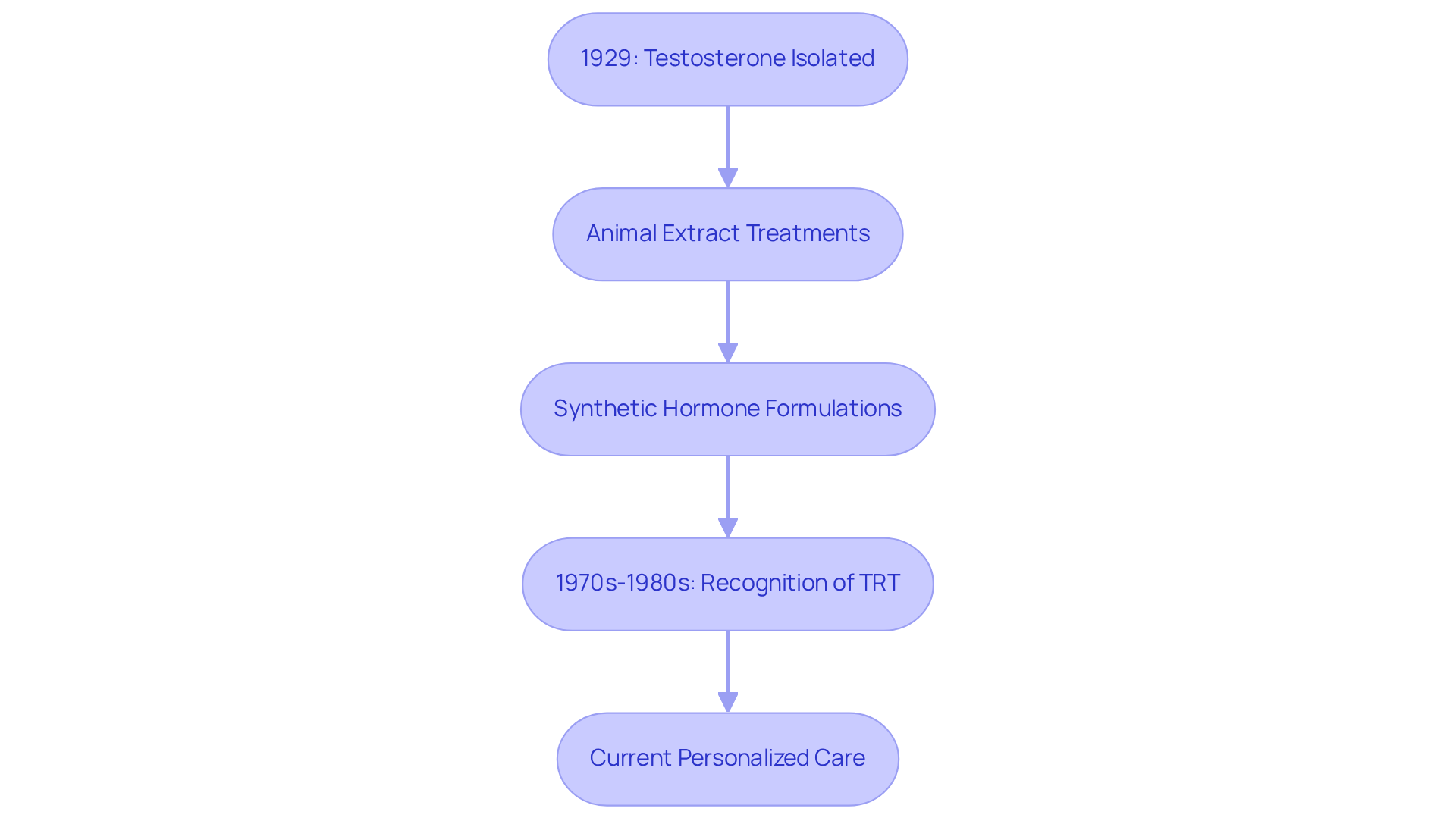 This flowchart illustrates the key milestones in the history of TRT. Each box represents a significant event or development, showing how TRT has evolved over the years. Follow the arrows to see how each milestone connects to the next, leading to the modern understanding and acceptance of TRT.