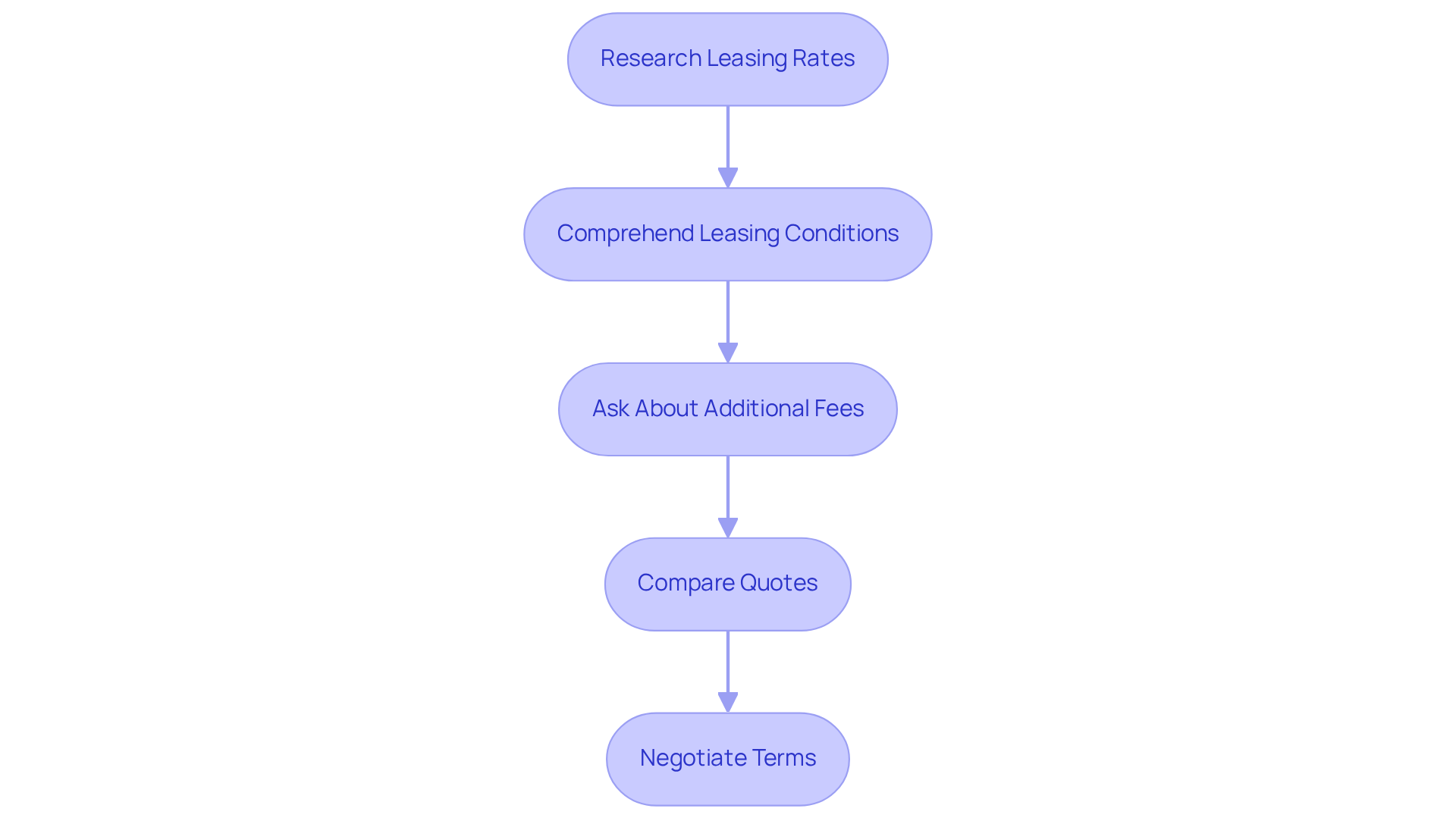 Each box represents a step in the process of renting an excavator. Follow the arrows to see how to move from researching rates to negotiating terms, ensuring you make informed decisions.