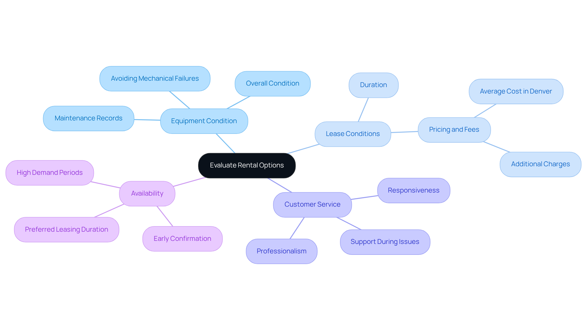 Start at the center with the main topic, then follow the branches to explore each key criterion and its important details. This layout helps you see how each aspect contributes to making informed rental decisions.