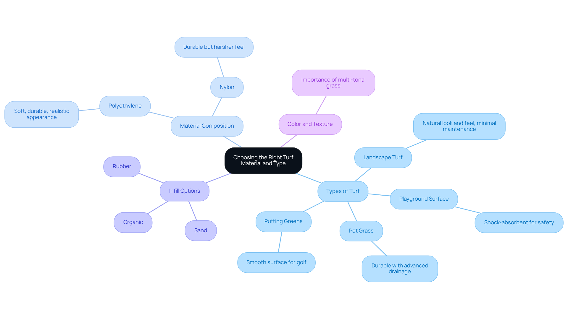 The center shows the main topic of turf selection, with branches leading to different categories. Each category has specific options and details, helping you understand the choices available for your outdoor space.