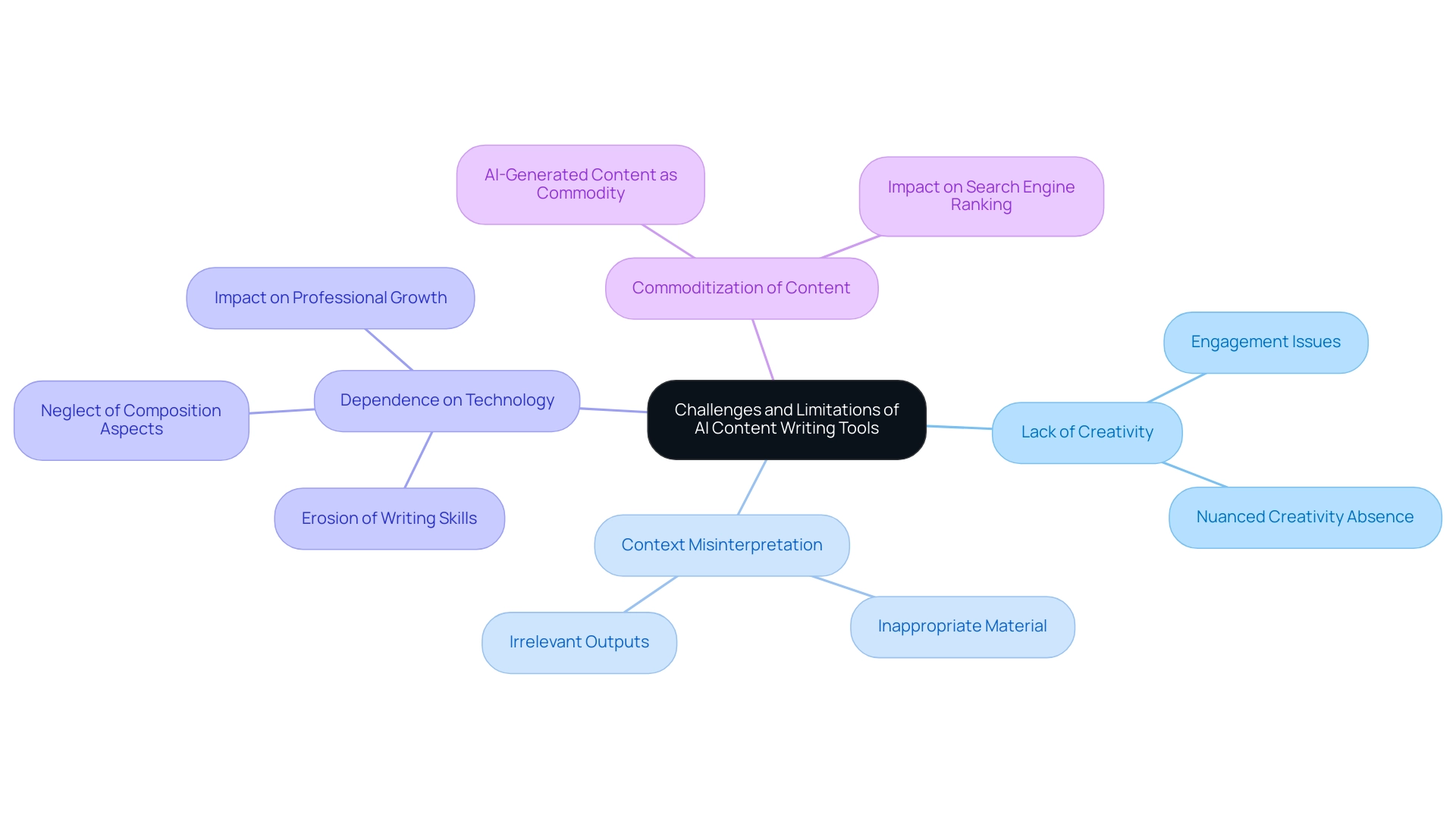 The central node represents the overall topic, with branches showing the main challenges and their respective implications or examples.