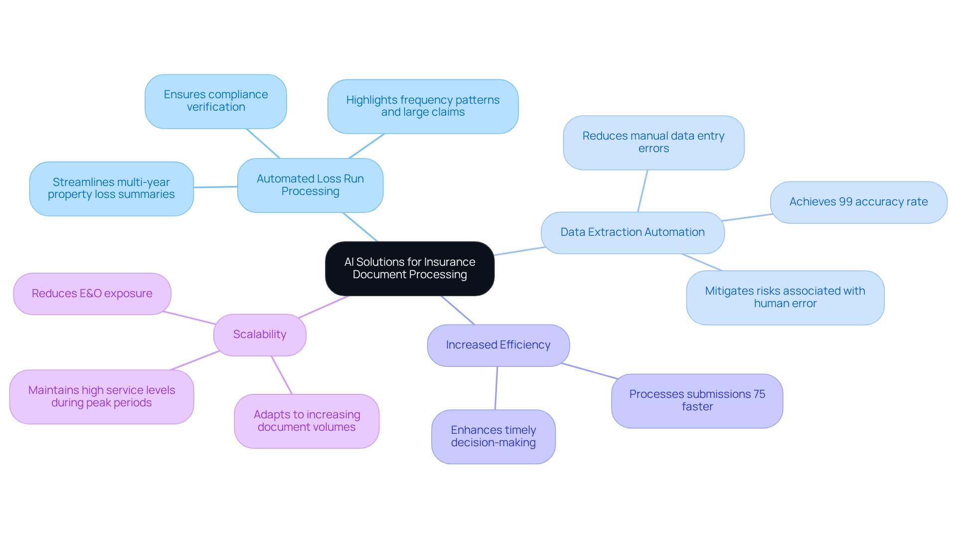 The central node represents the main theme of AI solutions in insurance, while each branch highlights a specific benefit. Sub-branches provide additional details or statistics, helping you see how each benefit supports the overall transformation.