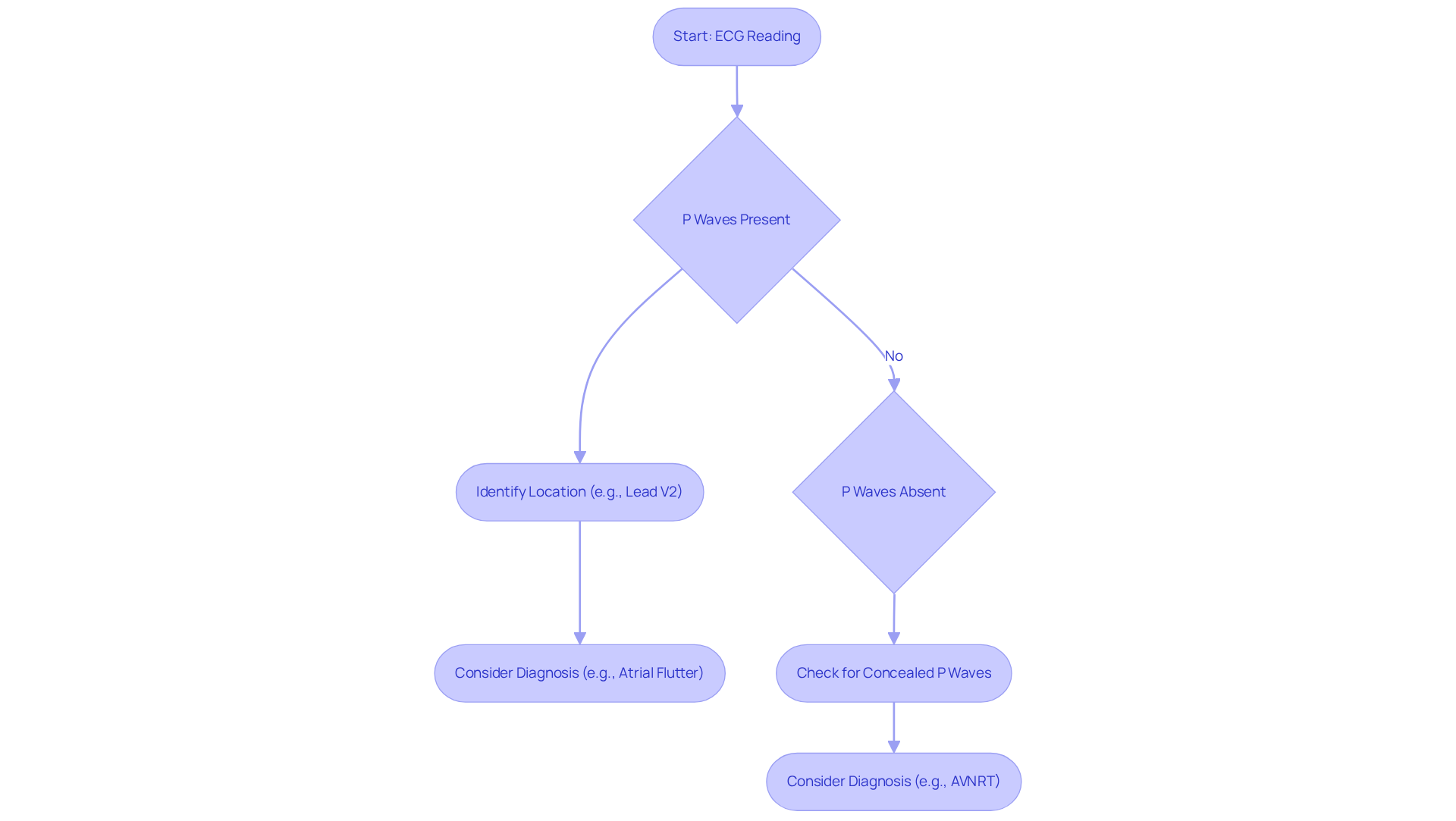 This flowchart guides you through the steps of identifying P waves in ECG readings. Follow the arrows to see what to do if P waves are present or absent, and how that affects diagnosis. Each box represents a key step in the process, helping you understand the importance of these signals in heart health.