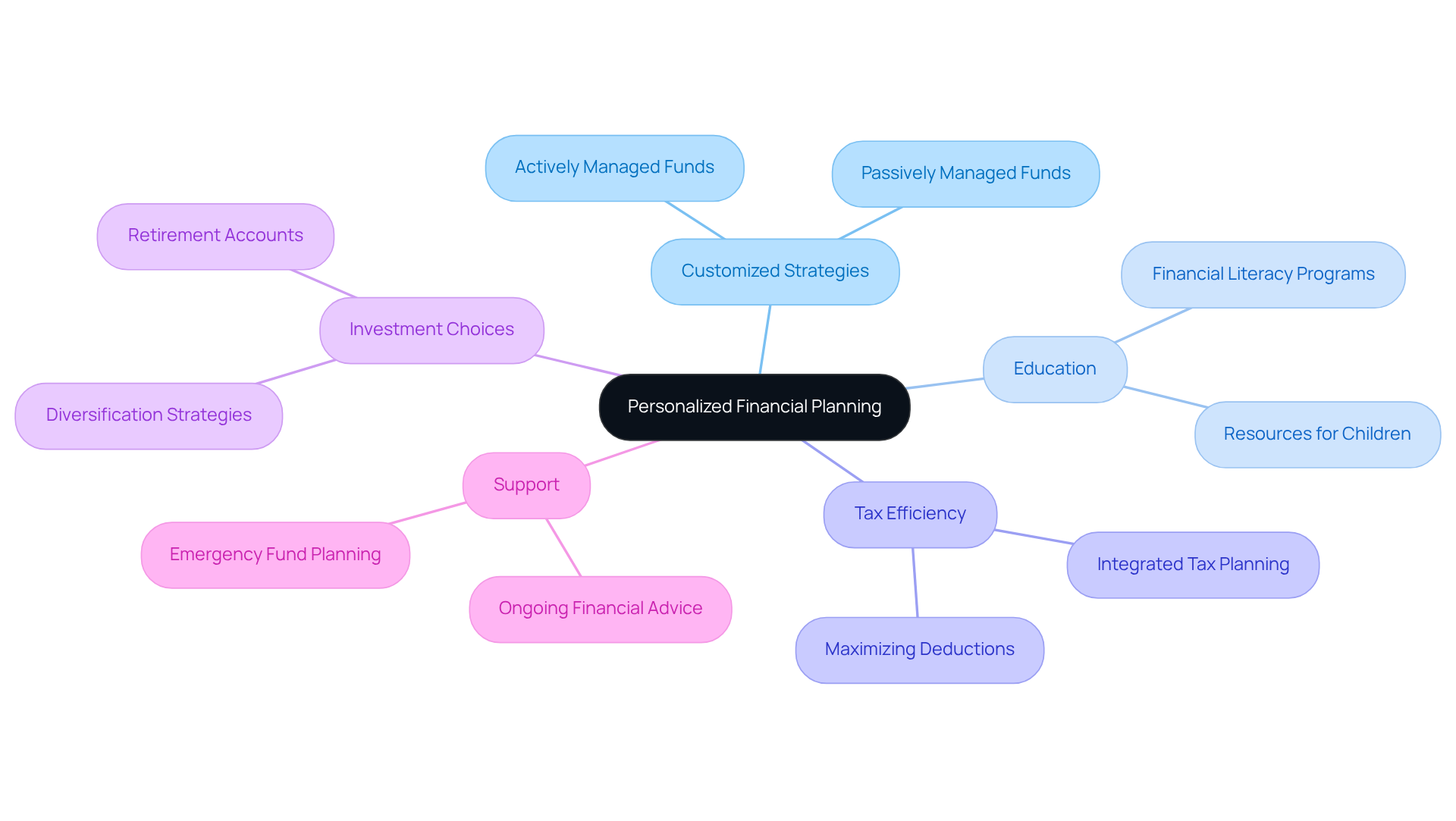 The center shows the main theme of financial planning, with branches representing different services and resources. Each branch highlights how Bright Advisers supports families in their financial journey. The center shows the main theme of financial planning, with branches representing different services and resources. Each branch highlights how Bright Advisers supports families in their financial journey.