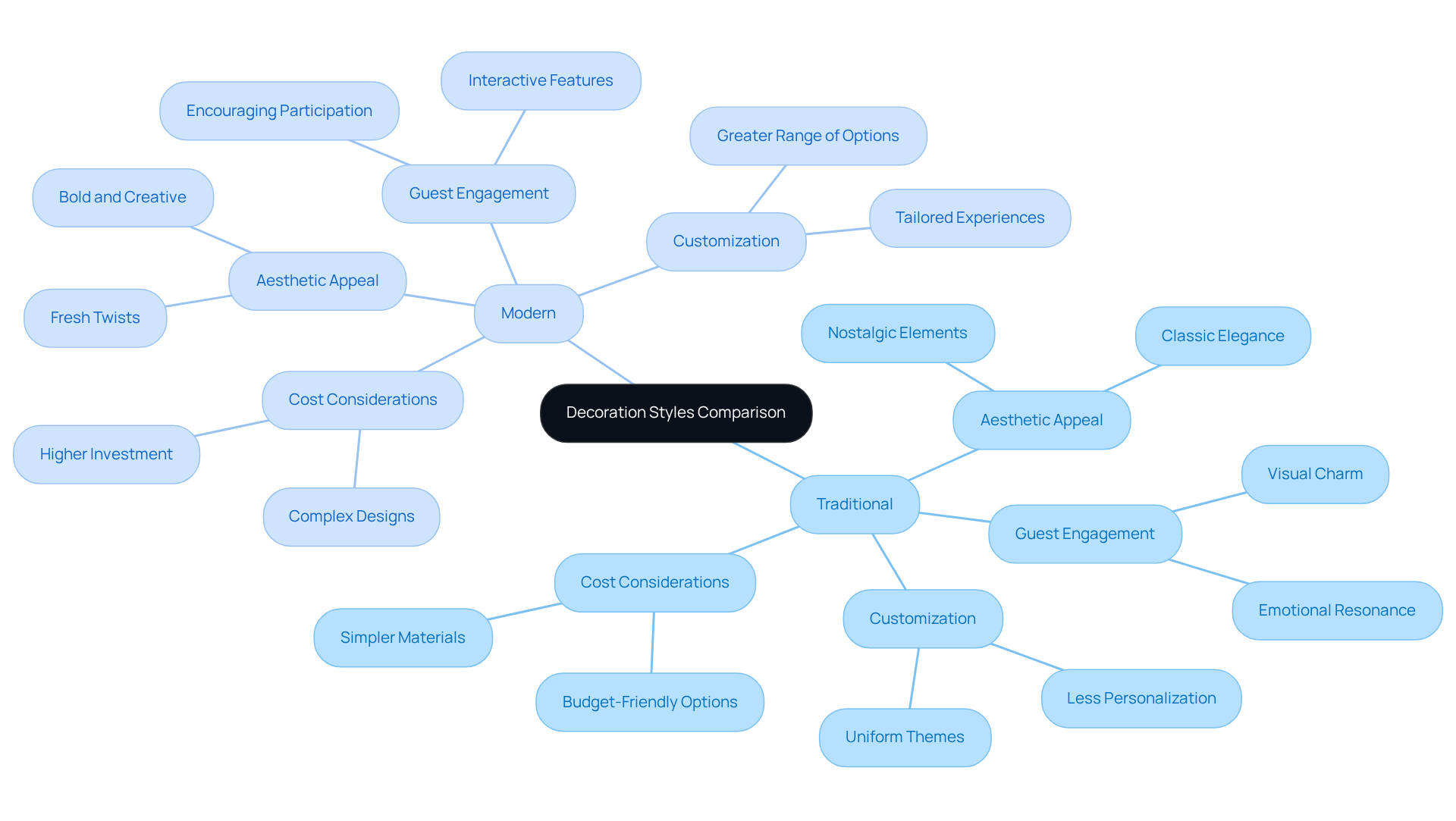 This mindmap shows how traditional and modern decoration styles differ across key factors. Each branch represents a style, and the sub-branches detail specific characteristics. Follow the branches to see how each style approaches the same factors differently.