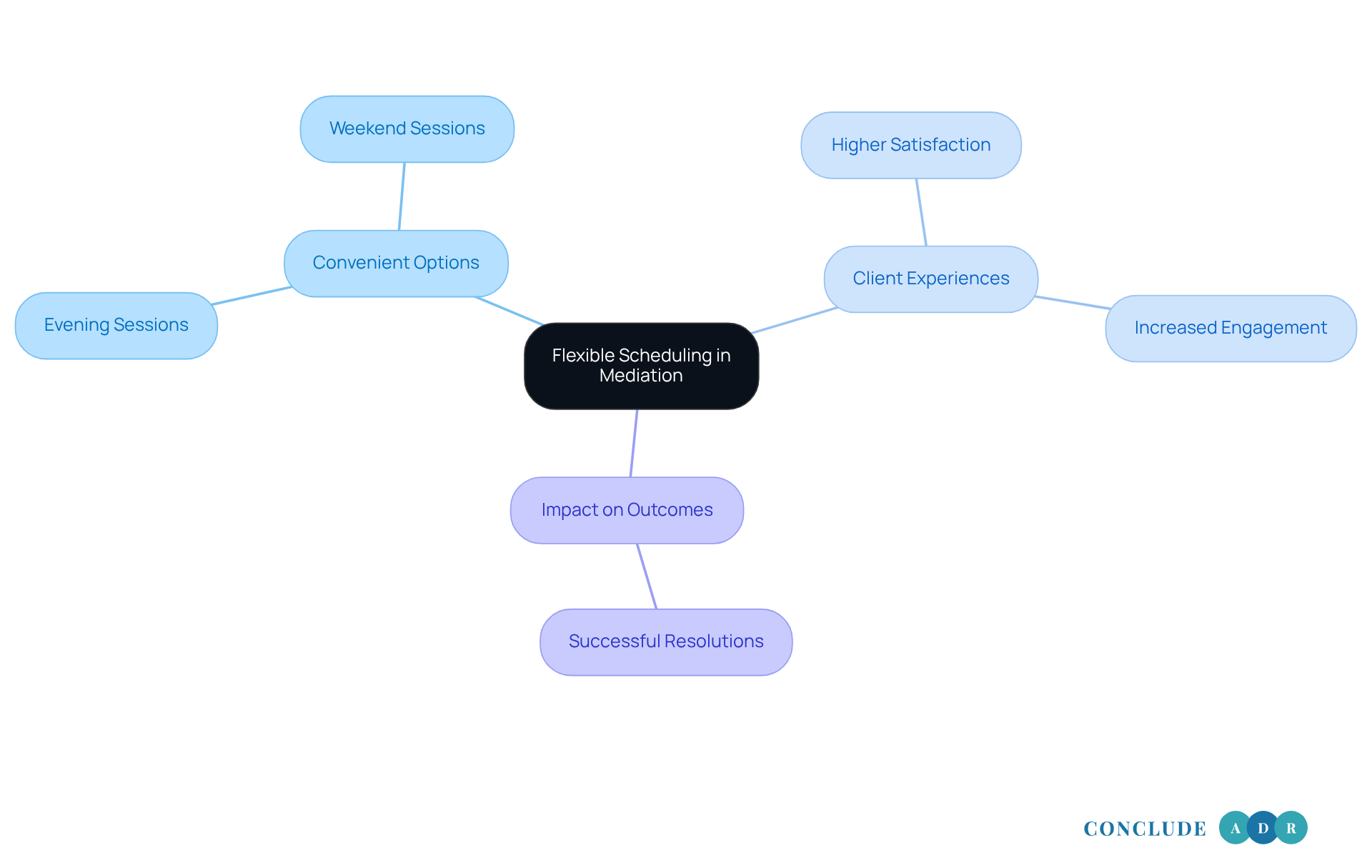 The central node represents the main idea of flexible scheduling, while the branches show how it connects to various benefits and client experiences. Each color-coded branch helps you easily identify different aspects of the topic.